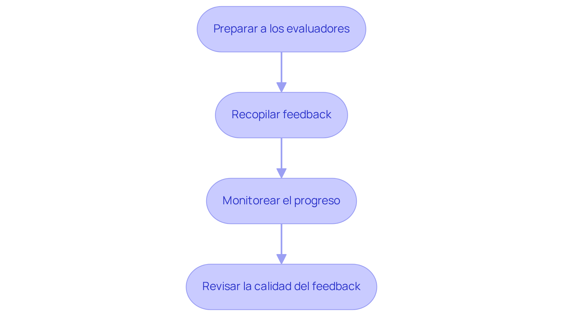 Cada caja representa un paso en el proceso de evaluación. Sigue las flechas para ver cómo se avanza de un paso al siguiente, asegurando que cada etapa se complete antes de pasar a la siguiente.
