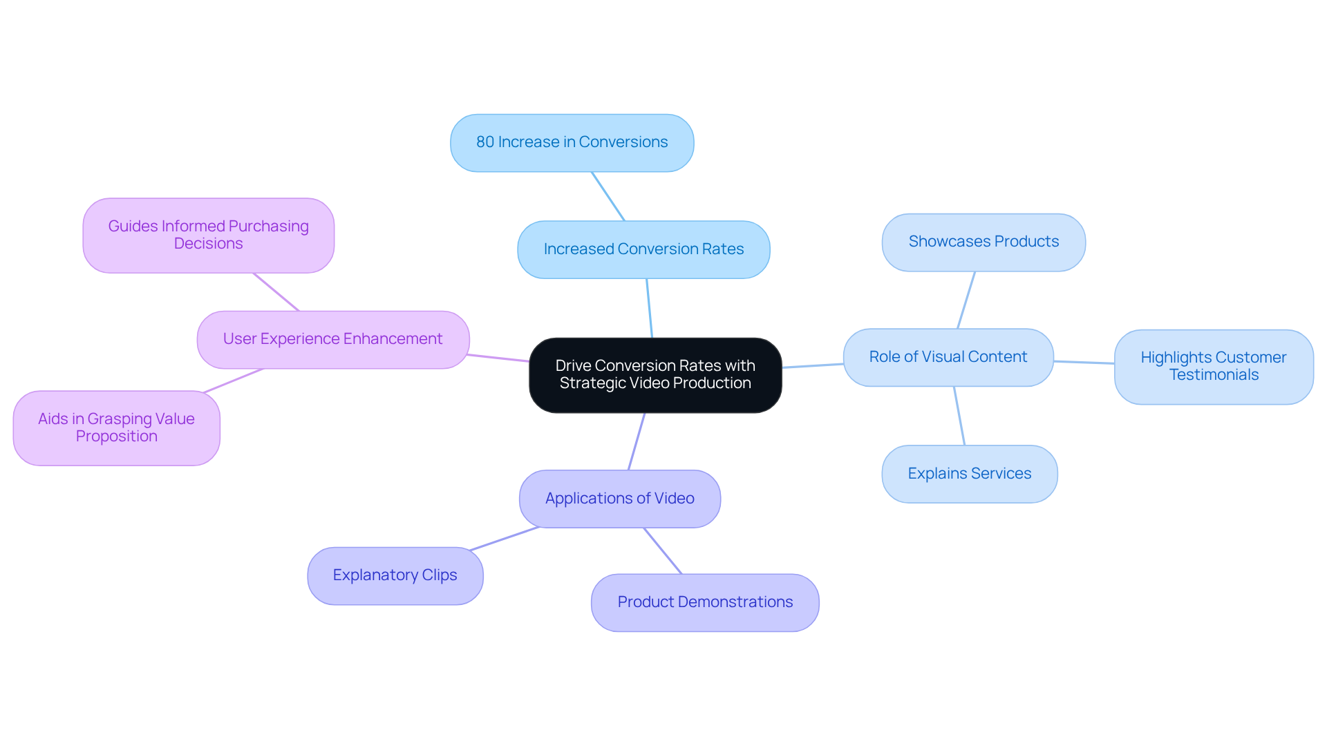 The central node represents the main theme, while branches show the different ways strategic video production can drive conversions. Each sub-point gives more detail about its significance.
