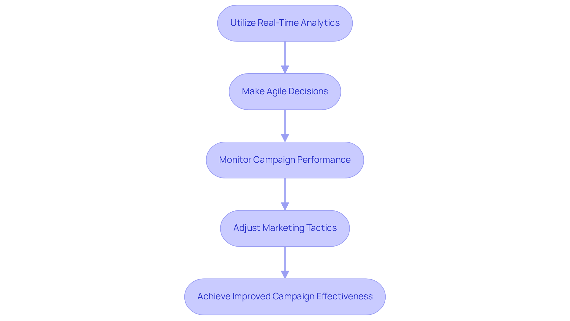Follow the arrows to see how using real-time analytics helps marketers make quick decisions, monitor their campaigns, and ultimately improve their marketing effectiveness. Follow the arrows to see how using real-time analytics helps marketers make quick decisions, monitor their campaigns, and ultimately improve their marketing effectiveness.