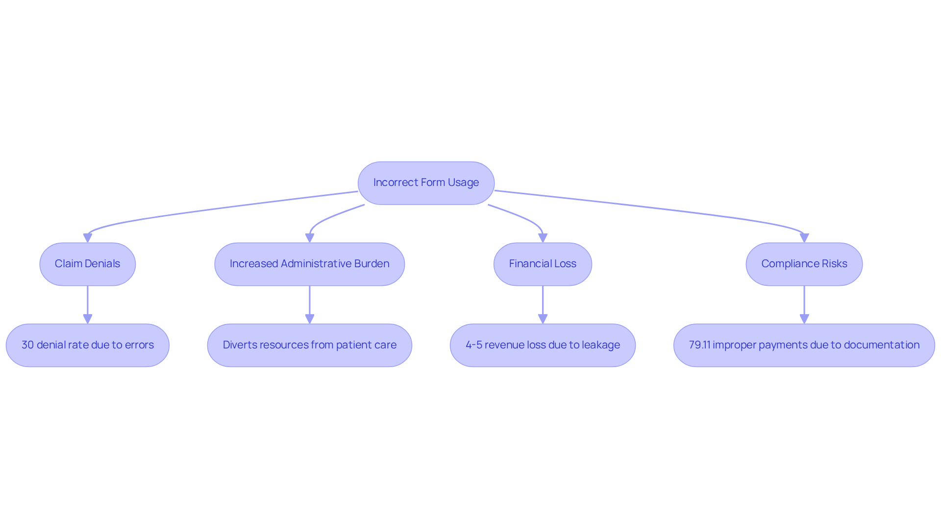 This flowchart illustrates the chain reaction that occurs when incorrect forms are used in healthcare submissions. Starting from the central issue, each box shows a consequence that can arise, helping you see how one problem can lead to another. Follow the arrows to understand the potential impacts on healthcare providers.