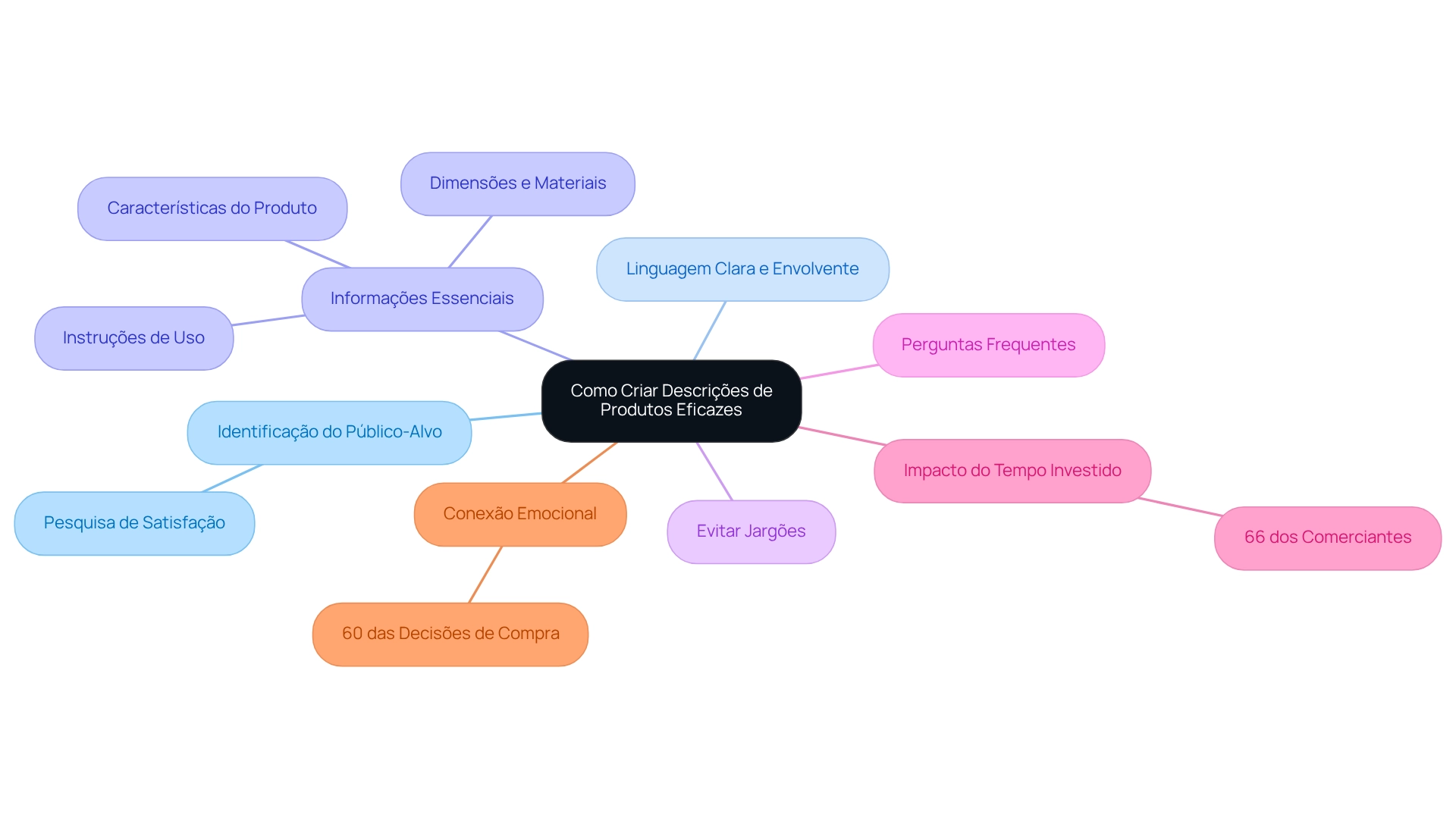 Os ramos principais representam diretrizes para descrições eficazes, enquanto os sub-ramos detalham práticas específicas relacionadas a cada diretriz. Os ramos principais representam diretrizes para descrições eficazes, enquanto os sub-ramos detalham práticas específicas relacionadas a cada diretriz.