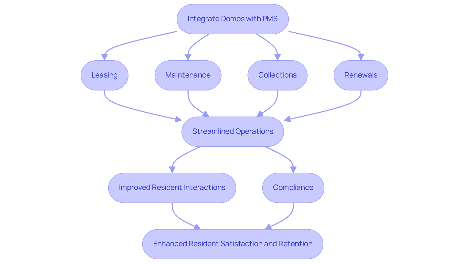 Follow the arrows to see how integrating Domos with existing systems leads to automated tasks and improved outcomes for property management.