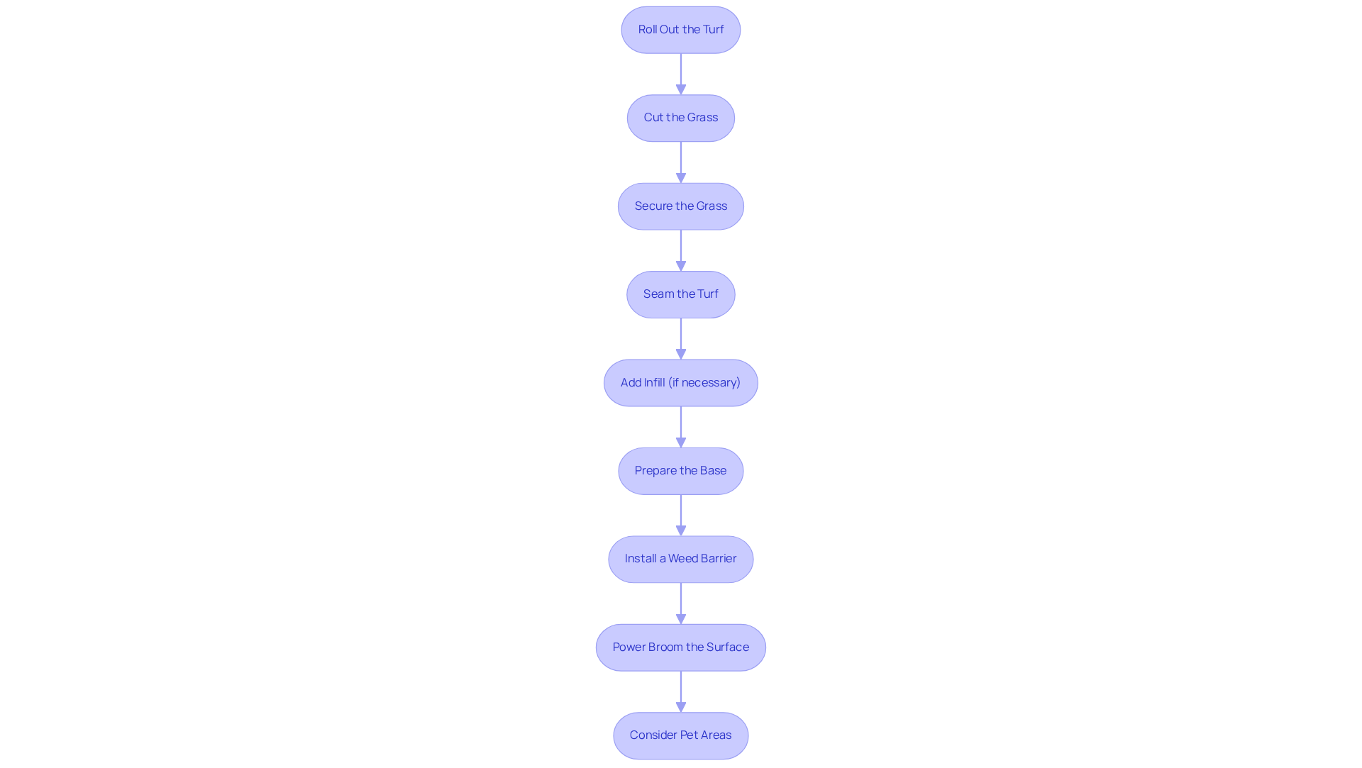 Each box represents a step in the installation process. Follow the arrows to see how to move from one step to the next, ensuring you don't miss any important actions for a successful installation.