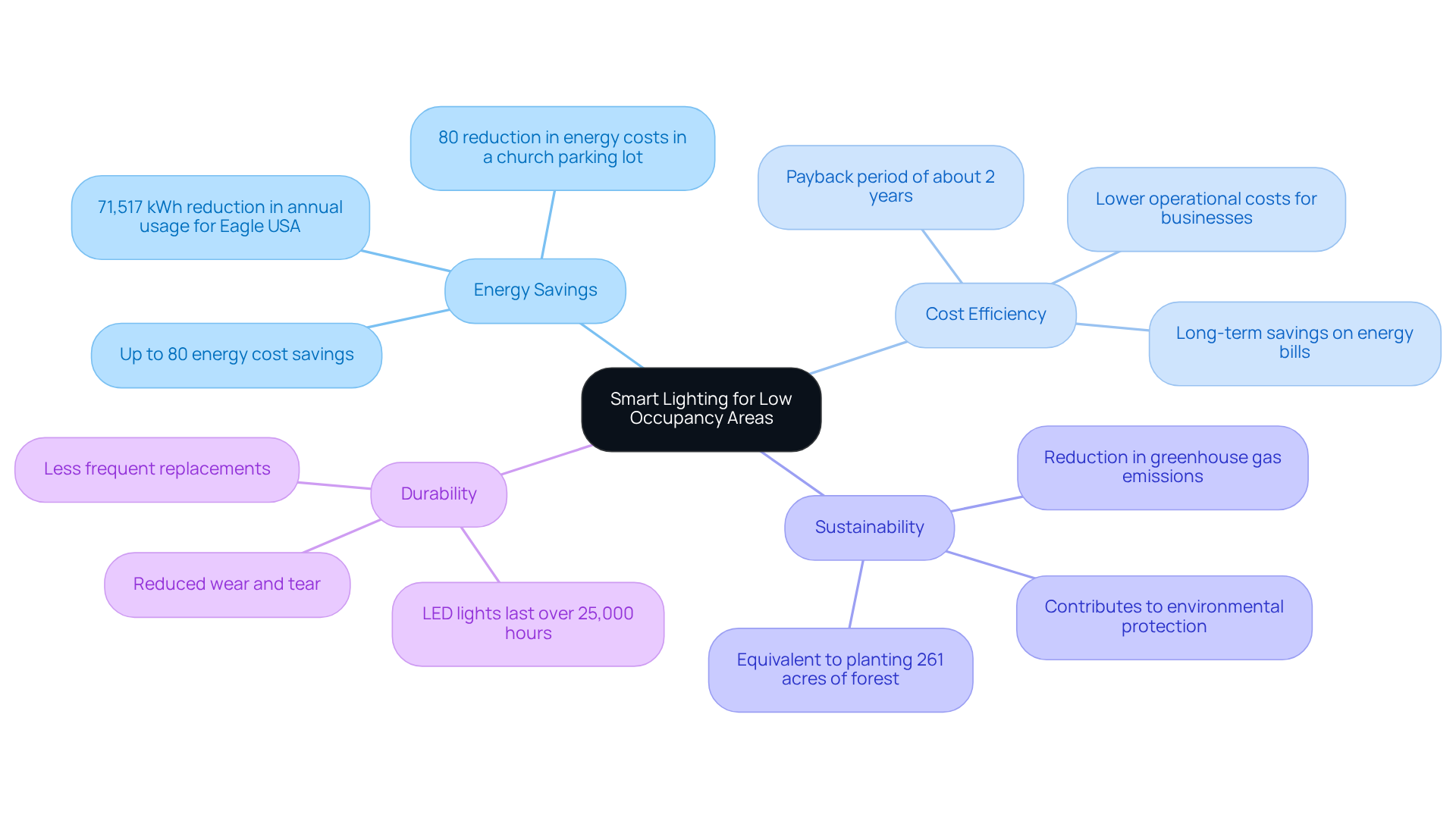 The central node represents the main topic of smart lighting, while the branches show the various benefits. Each sub-point provides more detail on how these benefits are achieved. The central node represents the main topic of smart lighting, while the branches show the various benefits. Each sub-point provides more detail on how these benefits are achieved.