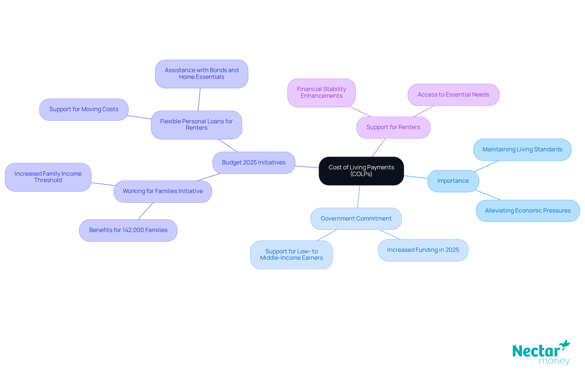 Master the Cost of Living Payment 2025: Your Essential Guide | Nectar Money