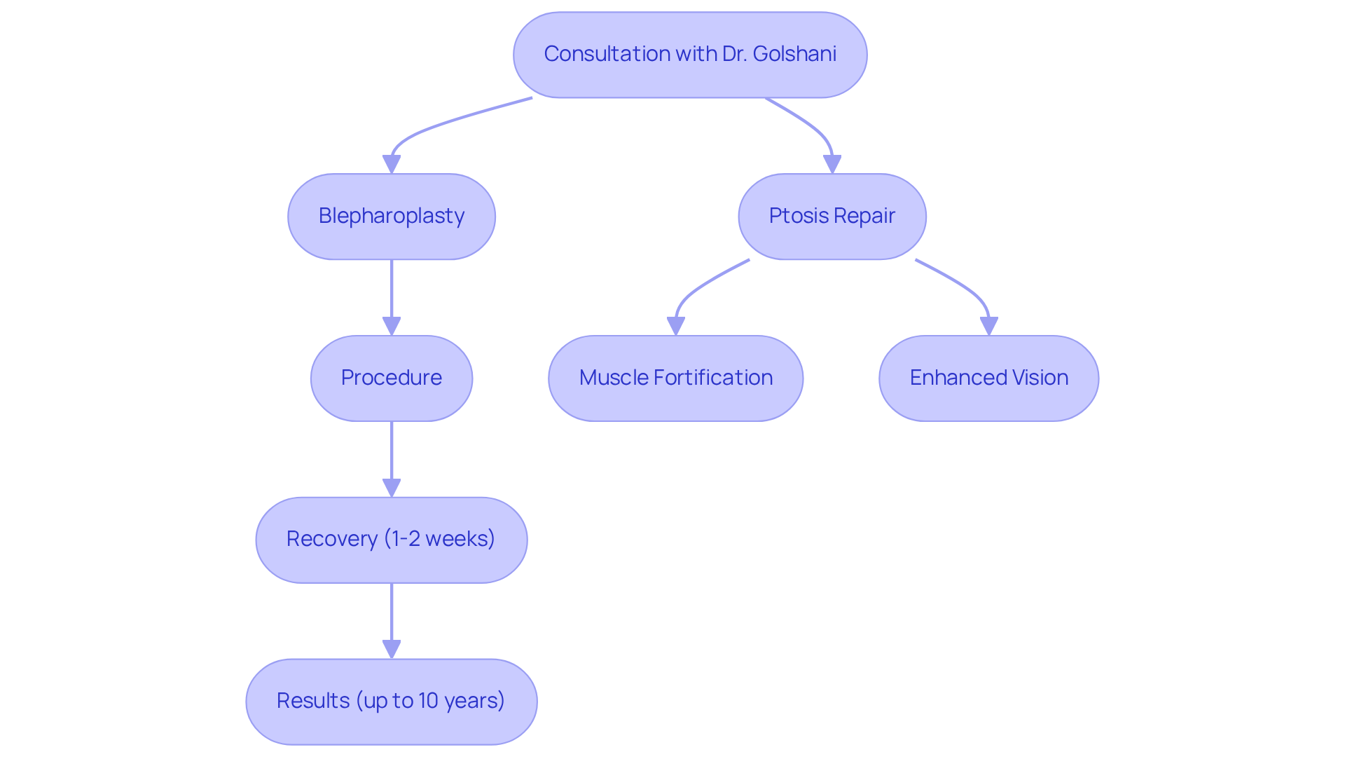 This flowchart guides you through the journey of eyelid rejuvenation. Start with the consultation, then see the options for blepharoplasty and ptosis repair, along with their respective steps and outcomes. Follow the arrows to understand how each part connects in the process. This flowchart guides you through the journey of eyelid rejuvenation. Start with the consultation, then see the options for blepharoplasty and ptosis repair, along with their respective steps and outcomes. Follow the arrows to understand how each part connects in the process.