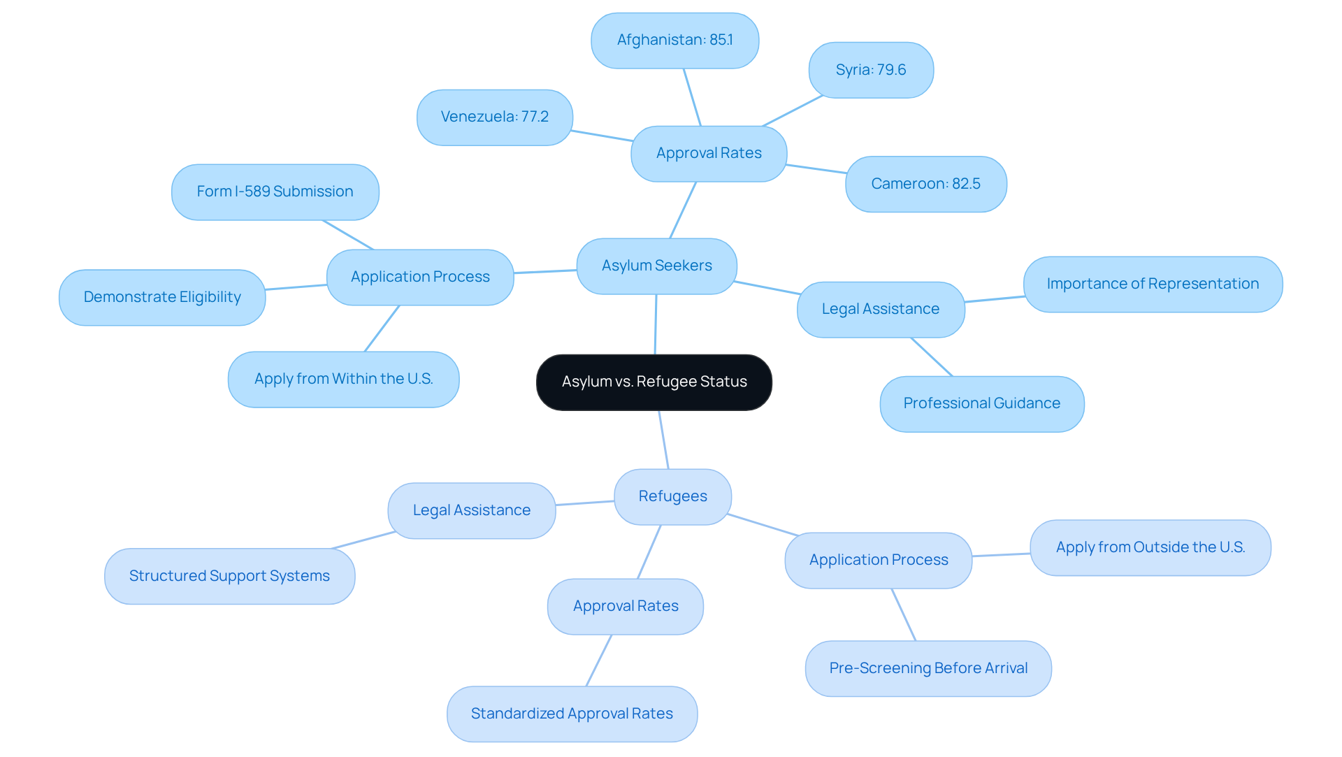 The central node shows the main topic, with branches leading to the two categories. Each sub-branch provides details about the processes, approval rates, and the importance of legal representation, helping you see the differences at a glance.