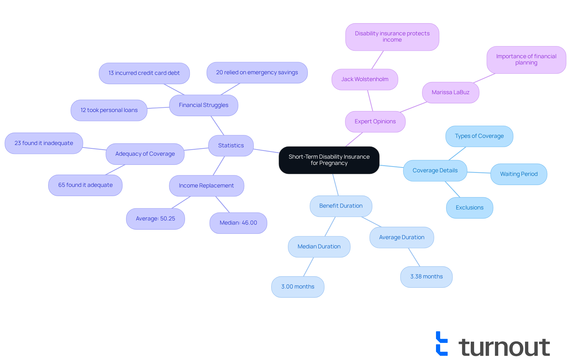 The central node represents the main topic, while the branches show different aspects of the insurance. Each color-coded branch helps you see how the information is connected, making it easier to understand and navigate the complexities of your coverage. The central node represents the main topic, while the branches show different aspects of the insurance. Each color-coded branch helps you see how the information is connected, making it easier to understand and navigate the complexities of your coverage.