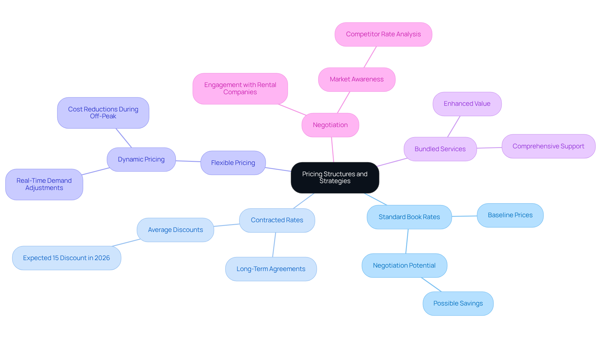 The central node represents the main topic, while each branch shows a different pricing strategy. Follow the branches to explore details about each strategy and how they can impact leasing decisions.