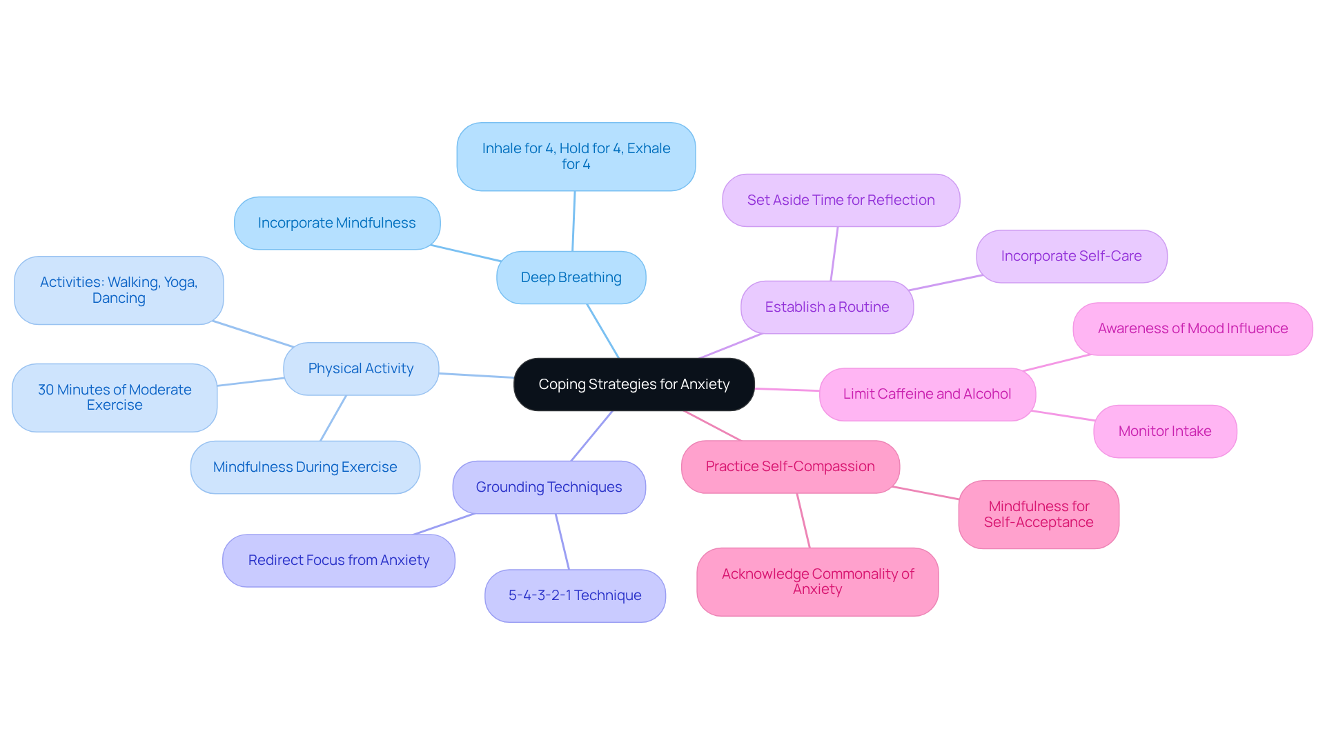 This mindmap starts with the main topic in the center and branches out into various strategies for coping with anxiety. Each branch represents a different strategy, and the sub-branches provide additional details or techniques related to that strategy. It's a great way to visualize how these strategies connect and support one another. This mindmap starts with the main topic in the center and branches out into various strategies for coping with anxiety. Each branch represents a different strategy, and the sub-branches provide additional details or techniques related to that strategy. It's a great way to visualize how these strategies connect and support one another.
