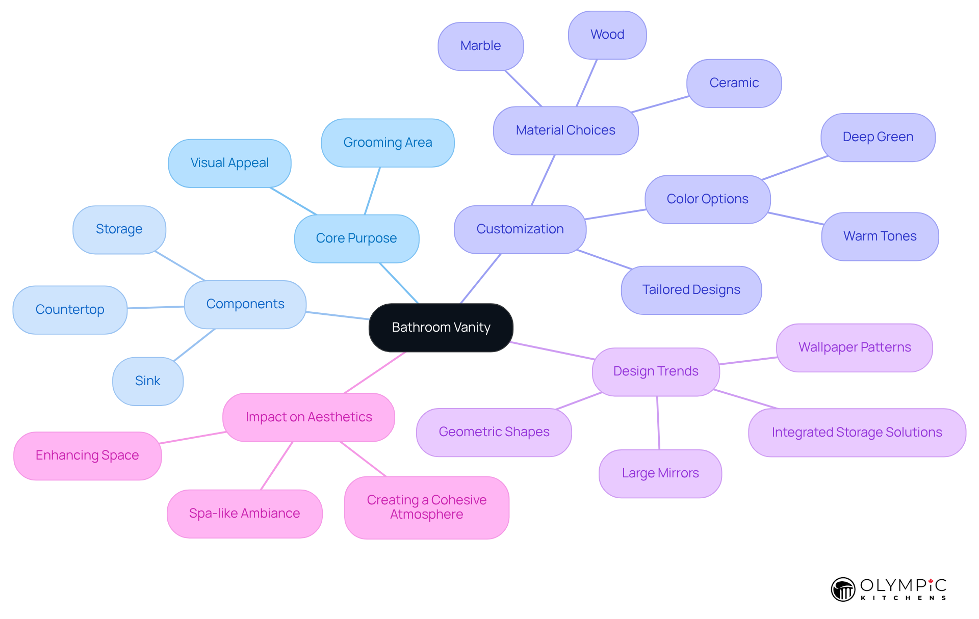 The central node represents the bathroom vanity, while the branches illustrate its various roles and features. Each branch highlights a different aspect, helping you see how they all connect to the main idea. The central node represents the bathroom vanity, while the branches illustrate its various roles and features. Each branch highlights a different aspect, helping you see how they all connect to the main idea.