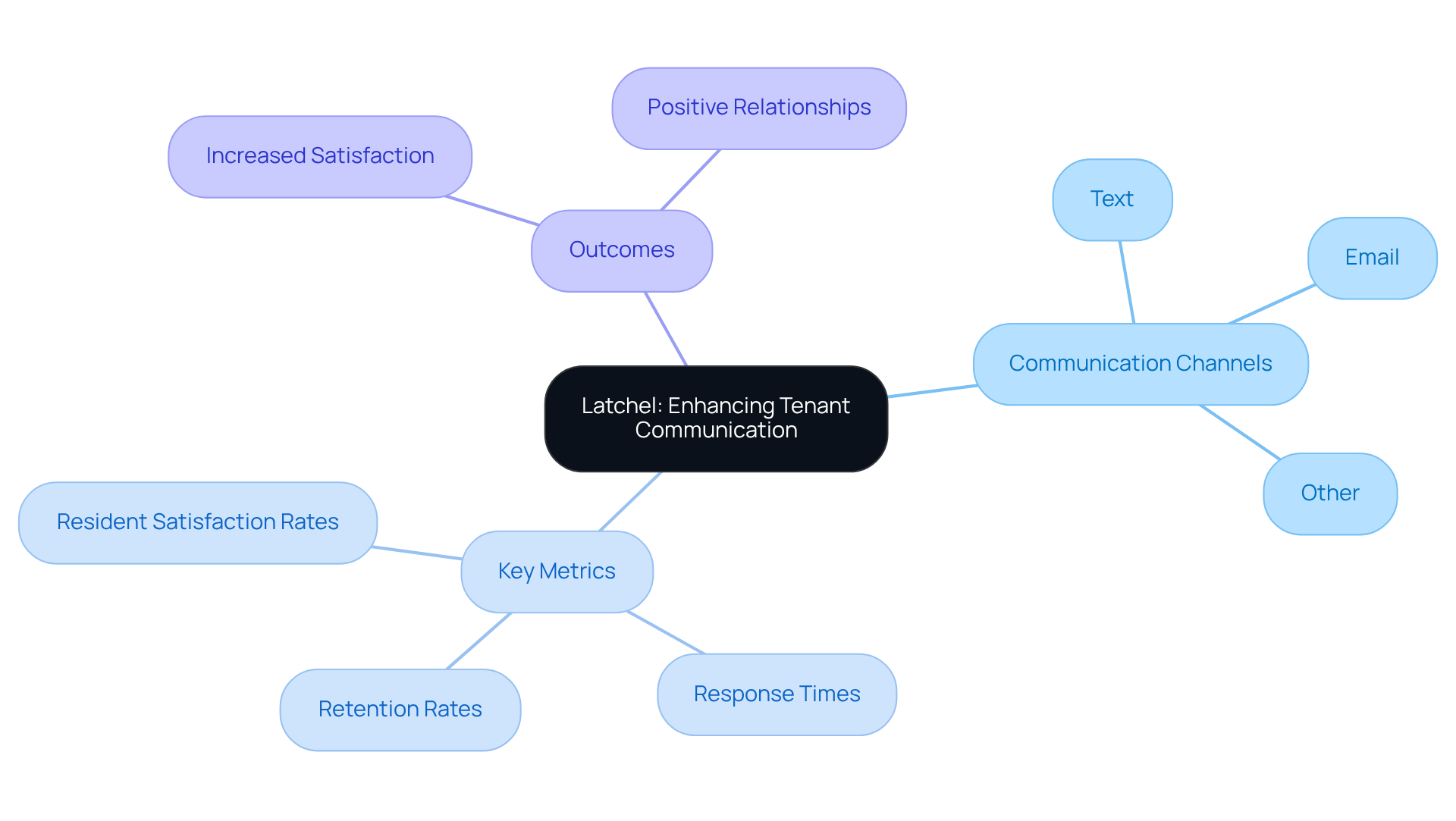The center represents Latchel's role, while branches show how it enhances communication and the metrics that matter for evaluating success. Each branch leads to important aspects that contribute to better tenant experiences. The center represents Latchel's role, while branches show how it enhances communication and the metrics that matter for evaluating success. Each branch leads to important aspects that contribute to better tenant experiences.