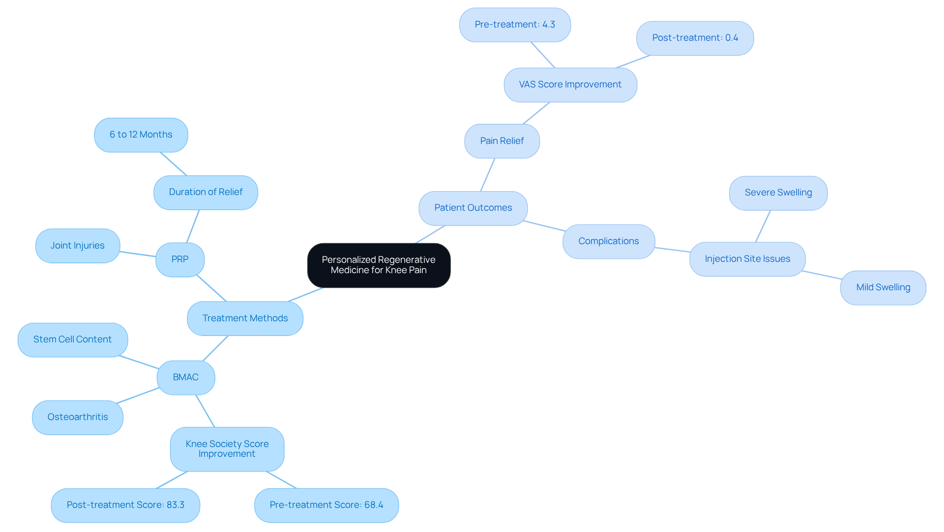 The center represents the main focus on personalized medicine, with branches showing different treatment methods and their specific benefits. Each branch leads to more detailed information, helping you understand how these treatments work together to alleviate knee pain.