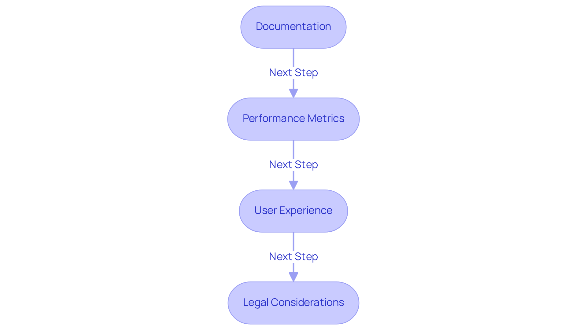 Each box represents a crucial step in preparing your software for sale. Follow the arrows to see how each step leads to the next, ensuring a thorough and appealing presentation to potential buyers.