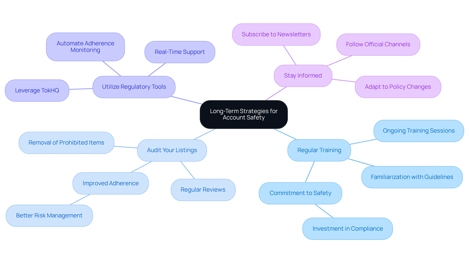 The center represents the main focus on account safety, and each branch leads to specific strategies. The sub-branches provide actionable insights or data for each strategy, making it clear how to achieve the overall goal. The center represents the main focus on account safety, and each branch leads to specific strategies. The sub-branches provide actionable insights or data for each strategy, making it clear how to achieve the overall goal.
