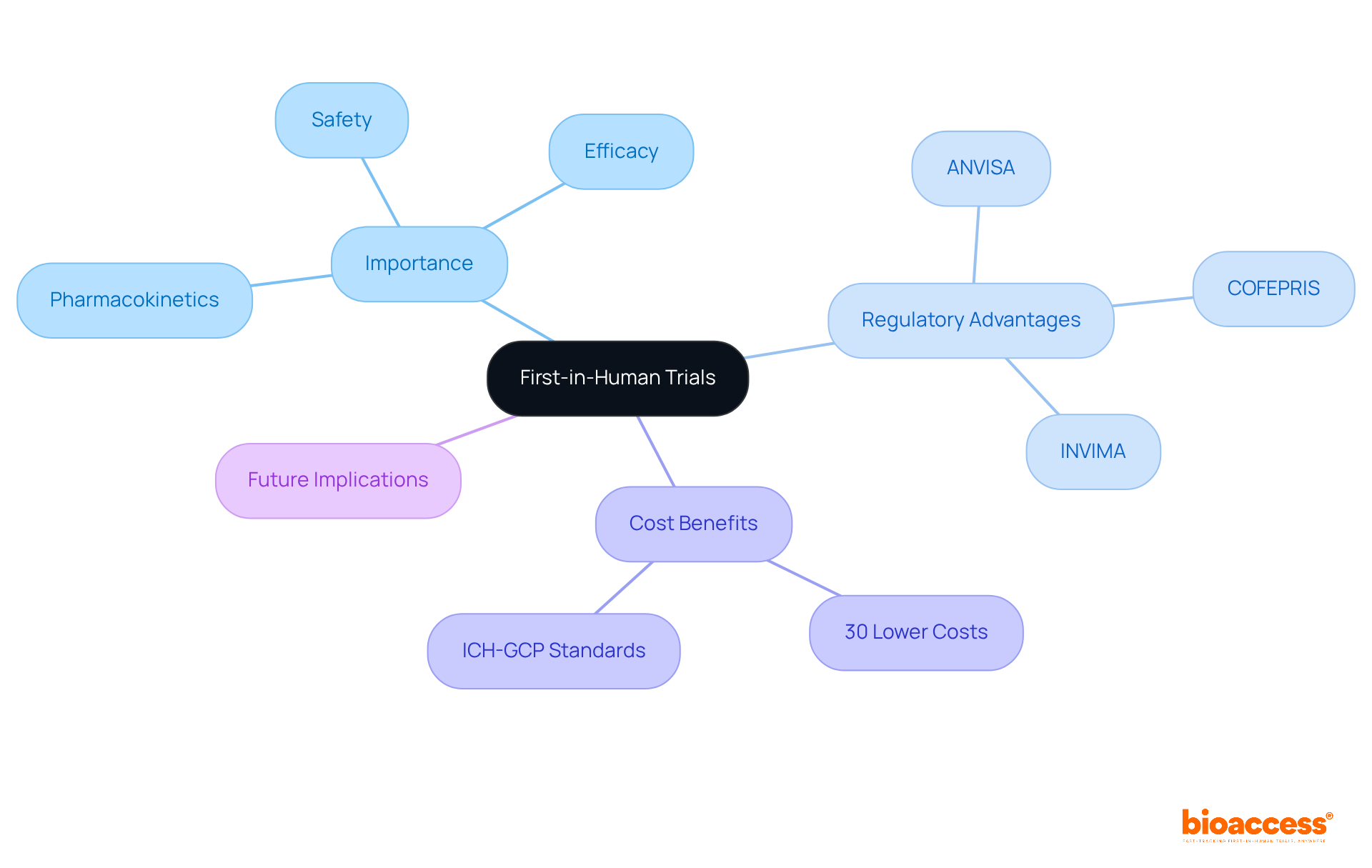 This mindmap starts with the central concept of First-in-Human trials and branches out to show their importance, regulatory advantages, cost benefits, and future implications. Each branch represents a key area of discussion, helping you see how they connect to the main idea.