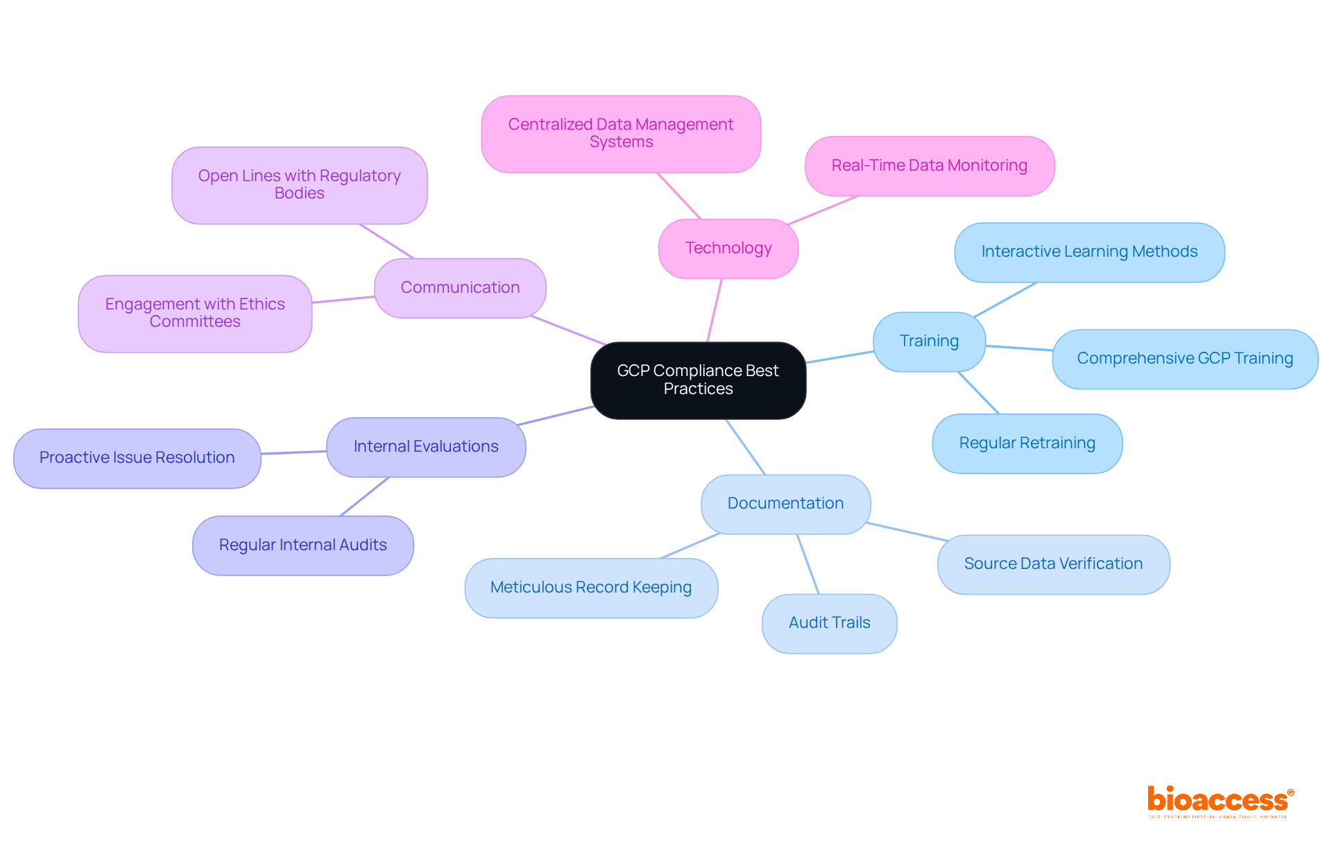 The central node represents the main goal of GCP compliance, while the branches show the best practices that support this goal. Each sub-branch provides specific actions or considerations to enhance understanding.