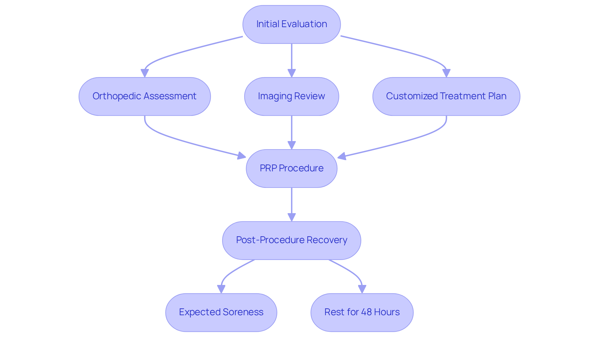 This flowchart guides you through the PRP treatment journey. Start with the initial evaluation, follow the steps of the procedure, and see what to expect during recovery. Each box represents a key stage in the process, helping you understand what comes next.