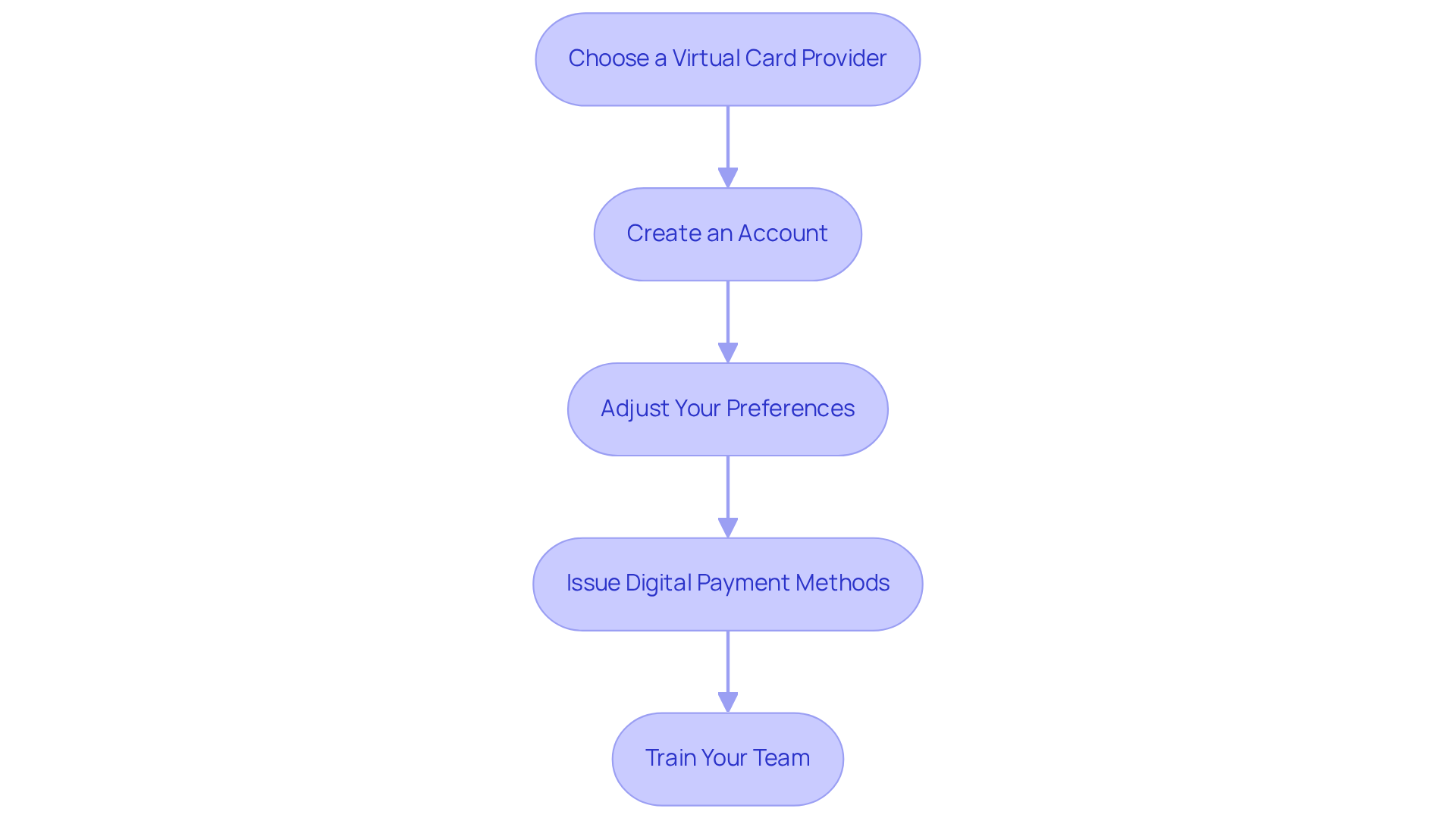 Each box represents a step in the process of setting up your virtual card system. Follow the arrows to see how to move from one step to the next, ensuring you complete each part for a successful implementation.