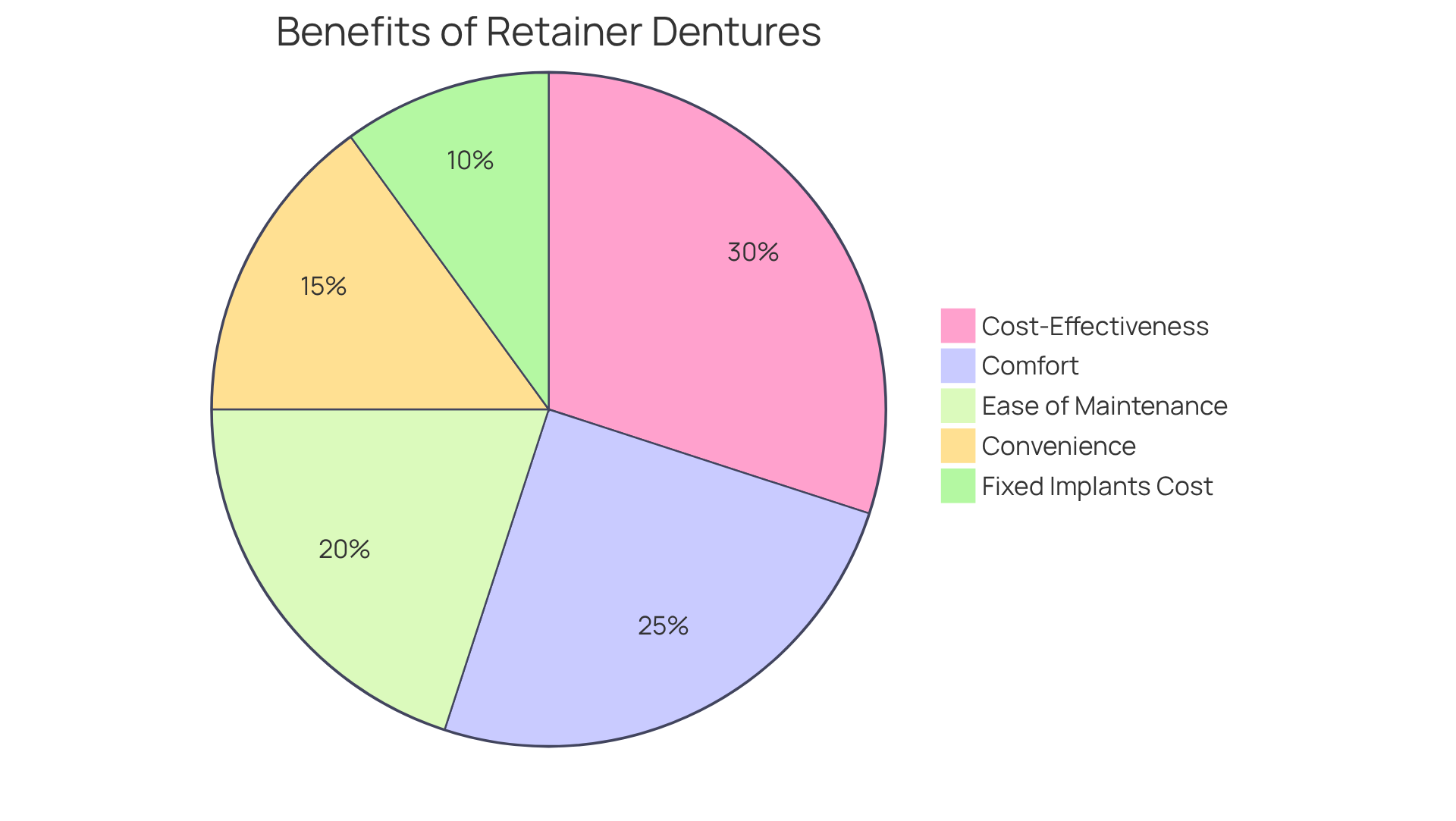 Each slice of the pie shows a specific benefit of retainer dentures, helping you see how they stack up against traditional implants. The larger the slice, the more significant that benefit is perceived to be.
