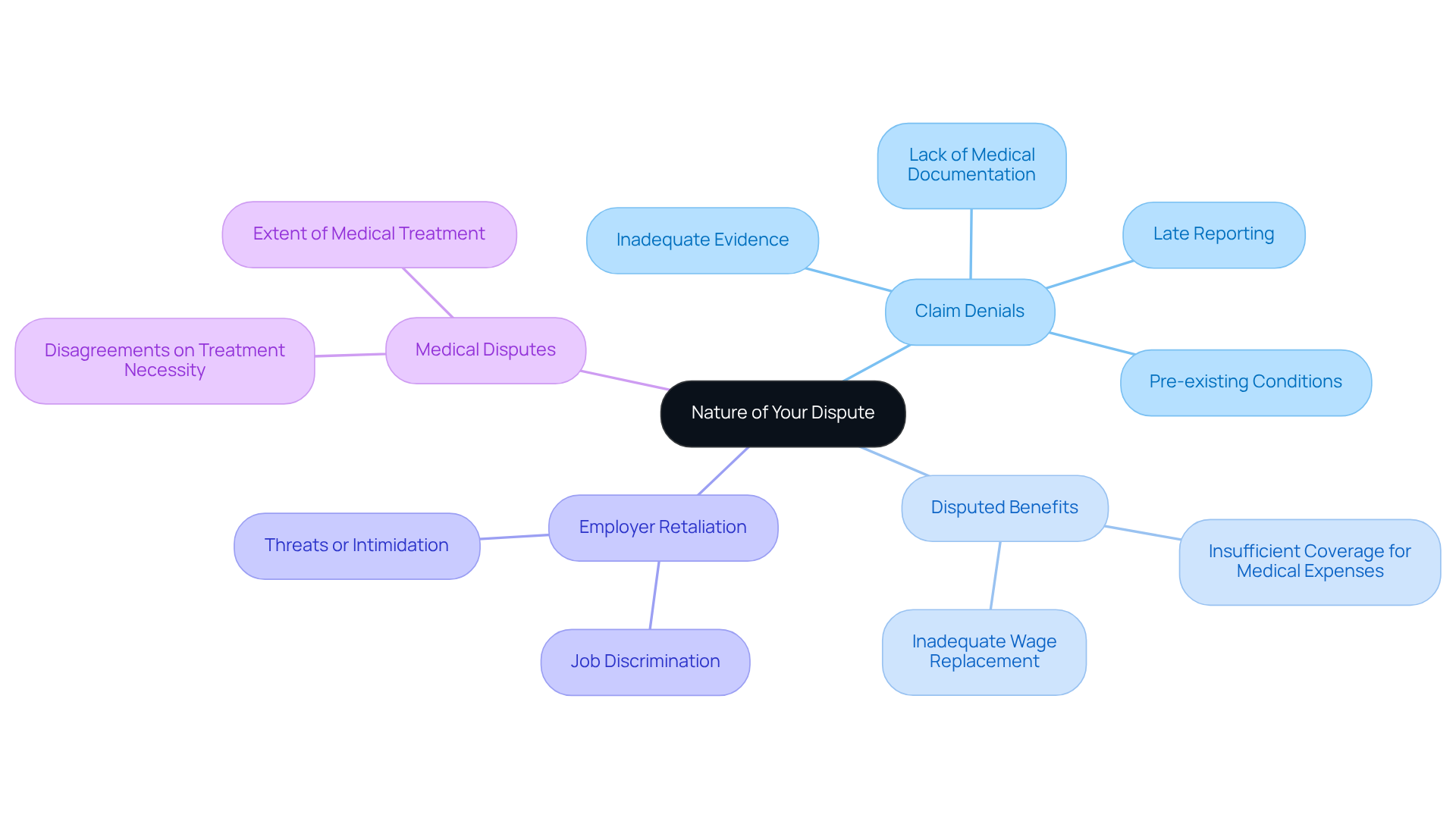 This mindmap helps you see the different types of disputes you might face as an injured employee. Each branch represents a specific type of dispute, and the sub-branches give you more details about what each dispute entails. Follow the branches to understand your rights and the nature of your situation.