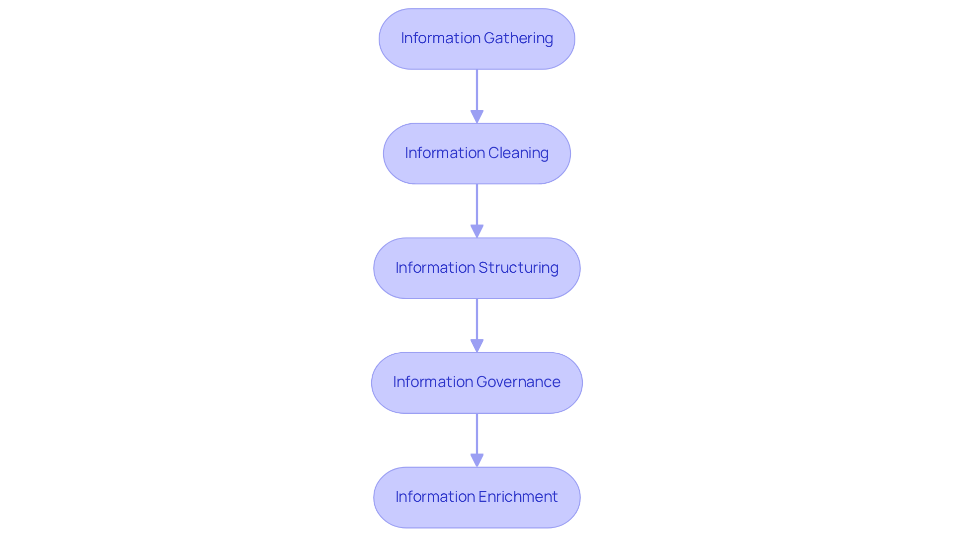 Each box represents a crucial step in preparing your data for AI. Follow the arrows to see how each step leads to the next, ensuring your data is ready for robust AI applications.