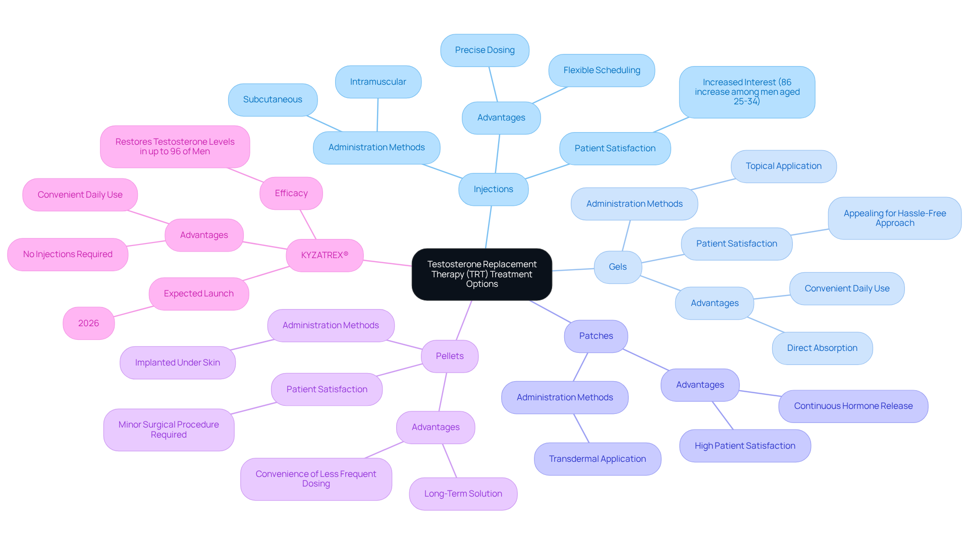 This mindmap starts with TRT at the center, branching out to show different treatment methods. Each branch provides insights into the specific advantages and considerations of each option, helping you understand how they relate to your health and wellness.
