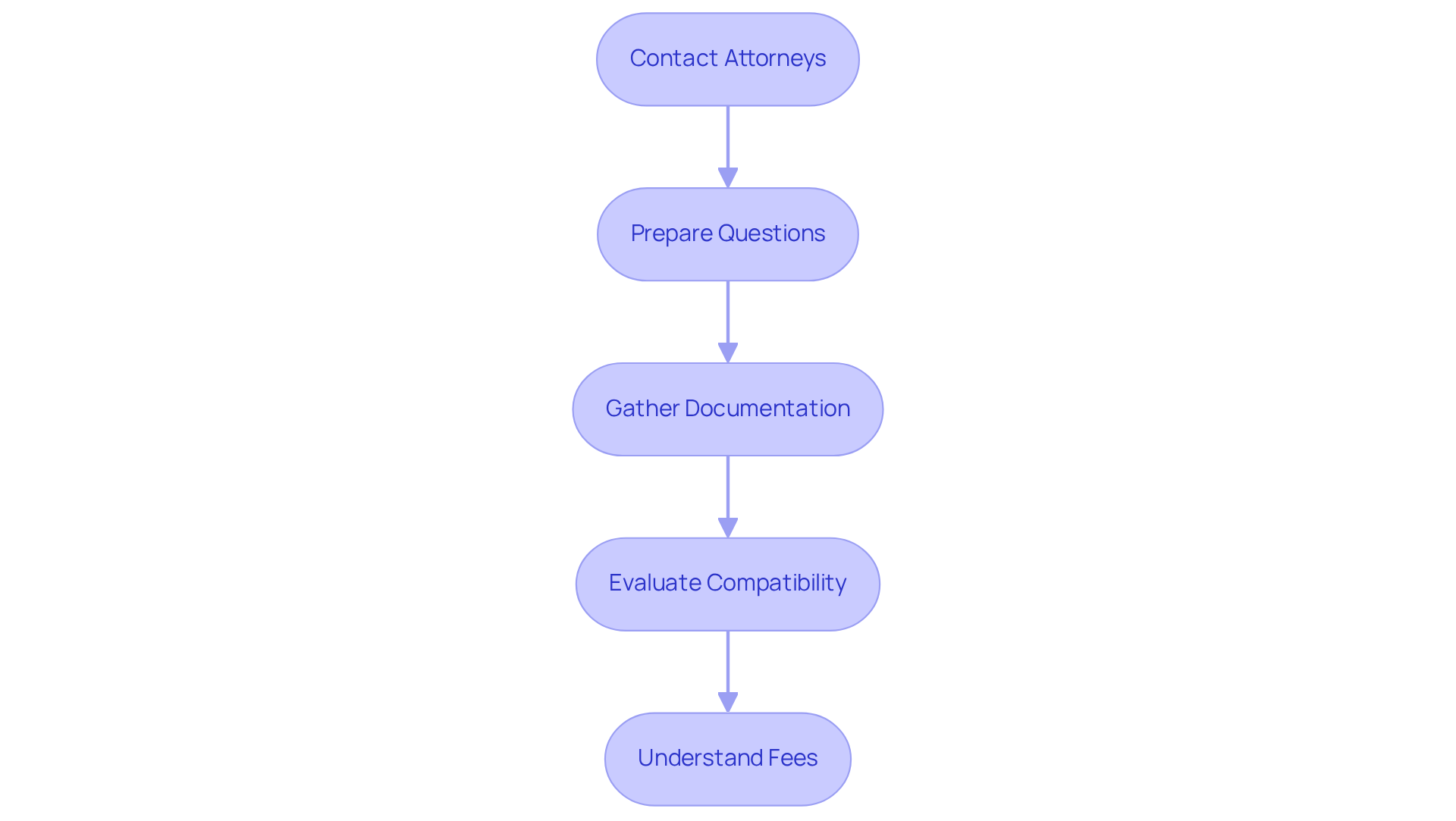 This flowchart guides you through the process of selecting the right attorney for your scooter accident case. Start at the top and follow the arrows down to see each step you should take, from reaching out to attorneys to understanding their fees.