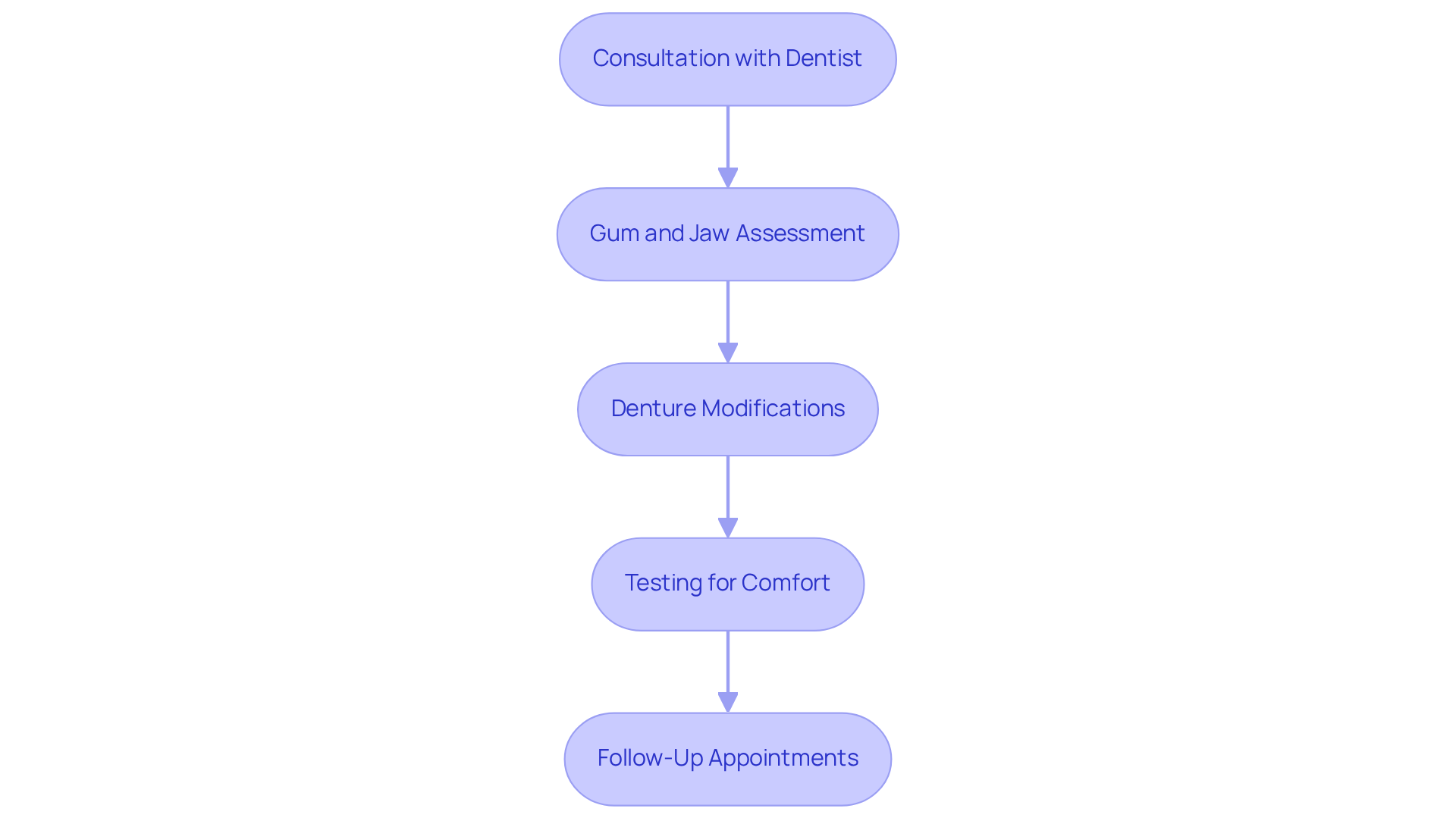 Each box represents a step in the denture realignment journey — follow the arrows to see how the process unfolds from consultation to follow-up.