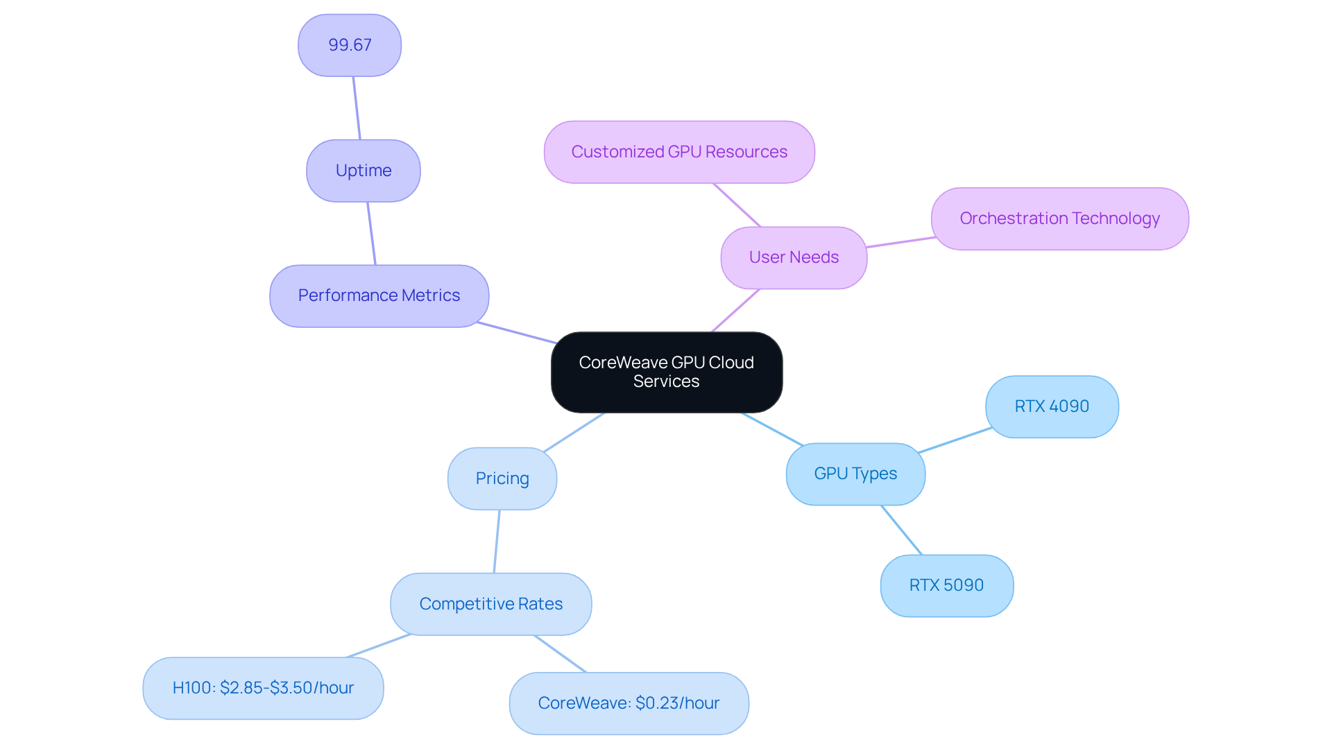 The central node represents CoreWeave's services, with branches showing different aspects like GPU types, pricing, performance, and user needs. Each branch helps you understand how these elements connect to the overall service offering.