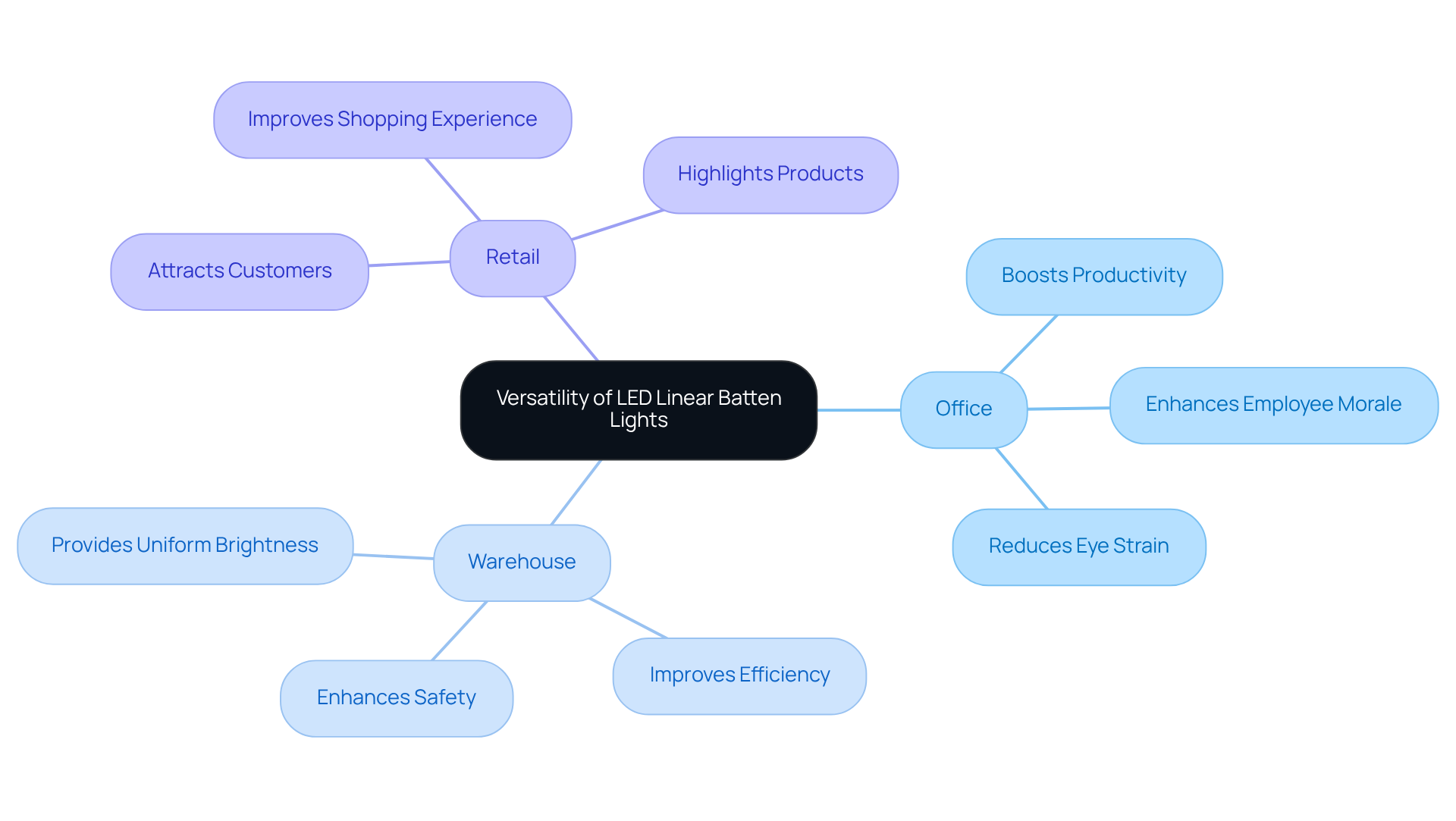 The center represents the versatility of the lighting, with branches showing how it applies to different commercial environments. Each sub-point highlights the specific benefits tailored to that space.