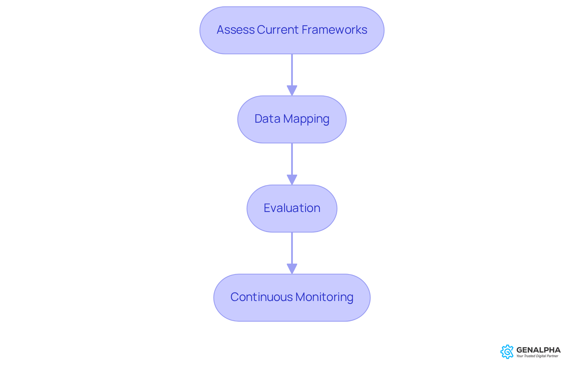 Each box represents a crucial step in the integration process. Follow the arrows to see how each step leads to the next, ensuring a smooth integration of your CPQ workflow.