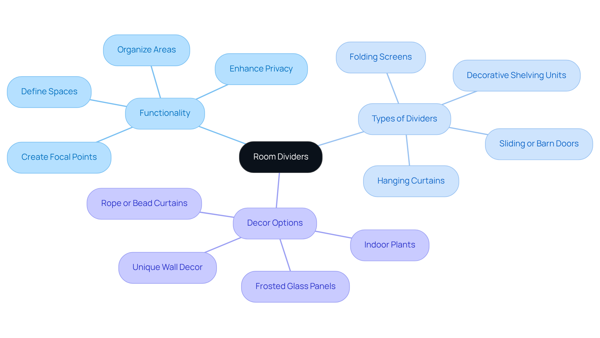This mindmap illustrates how room dividers can transform your living space. Start at the center with the main idea and explore the branches to discover various functionalities, types, and decor options that can enhance your home. This mindmap illustrates how room dividers can transform your living space. Start at the center with the main idea and explore the branches to discover various functionalities, types, and decor options that can enhance your home.