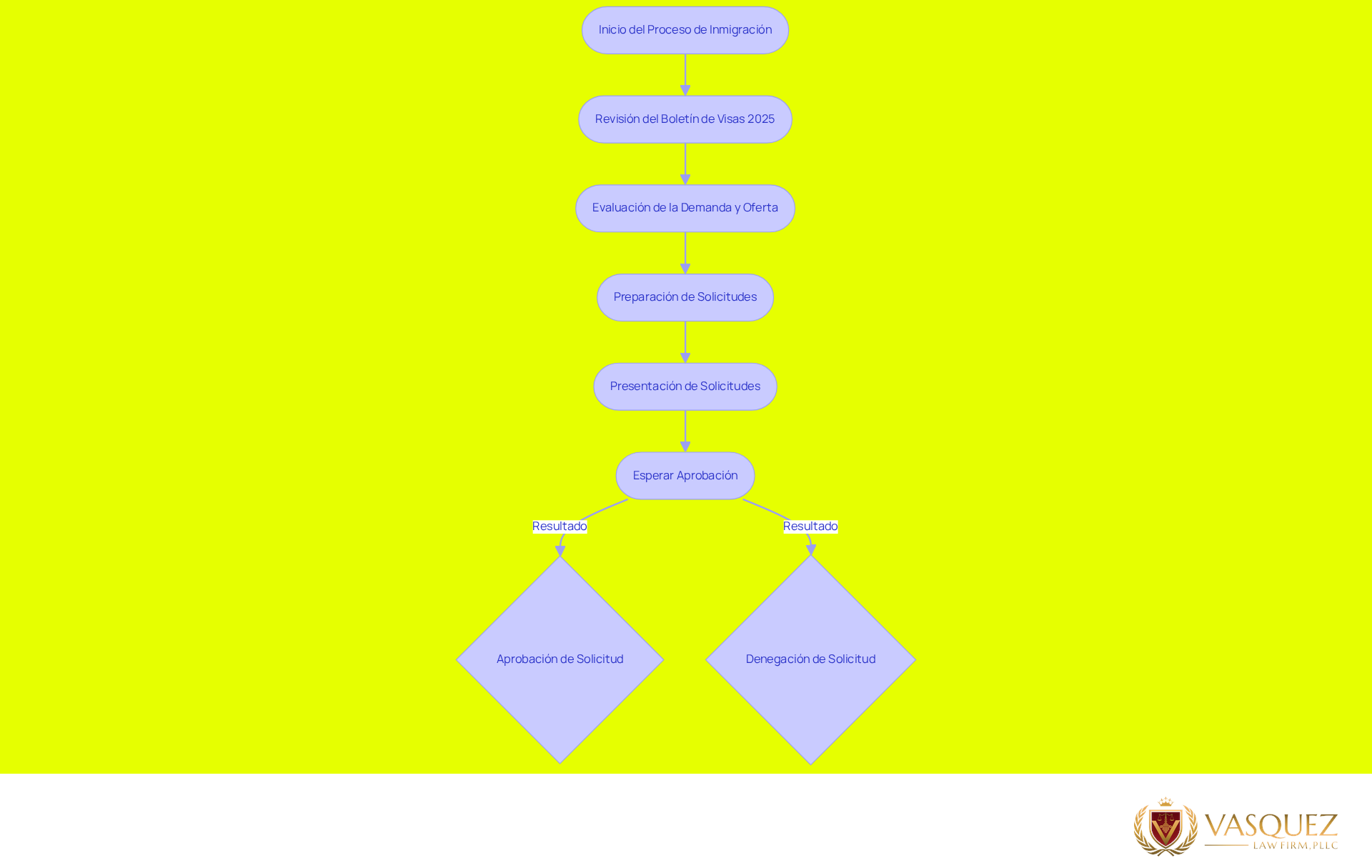 Cada cuadro representa una etapa en el proceso de inmigración. Sigue las flechas para entender cómo avanzar desde el inicio hasta la aprobación de tu solicitud.