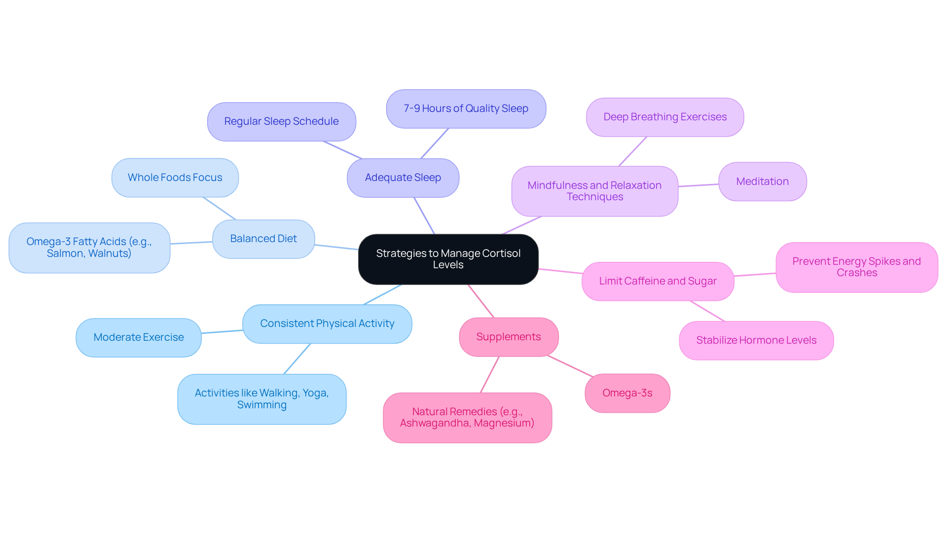 The central node represents the main goal of managing cortisol levels, while each branch shows a specific strategy. Follow the branches to explore how each strategy contributes to overall well-being. The central node represents the main goal of managing cortisol levels, while each branch shows a specific strategy. Follow the branches to explore how each strategy contributes to overall well-being.