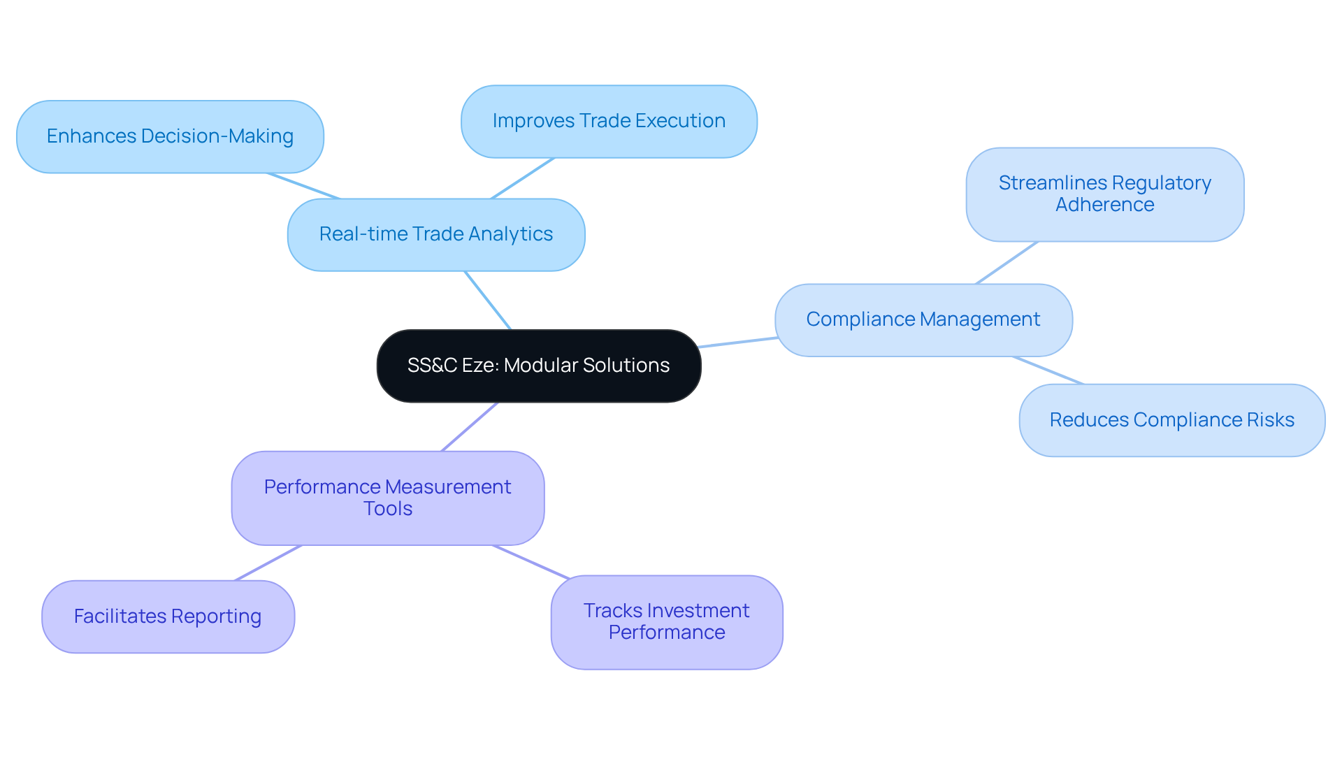 The center shows the main topic, and the branches represent key features. Each feature is connected to the central idea, illustrating how they work together to improve trading and portfolio management.