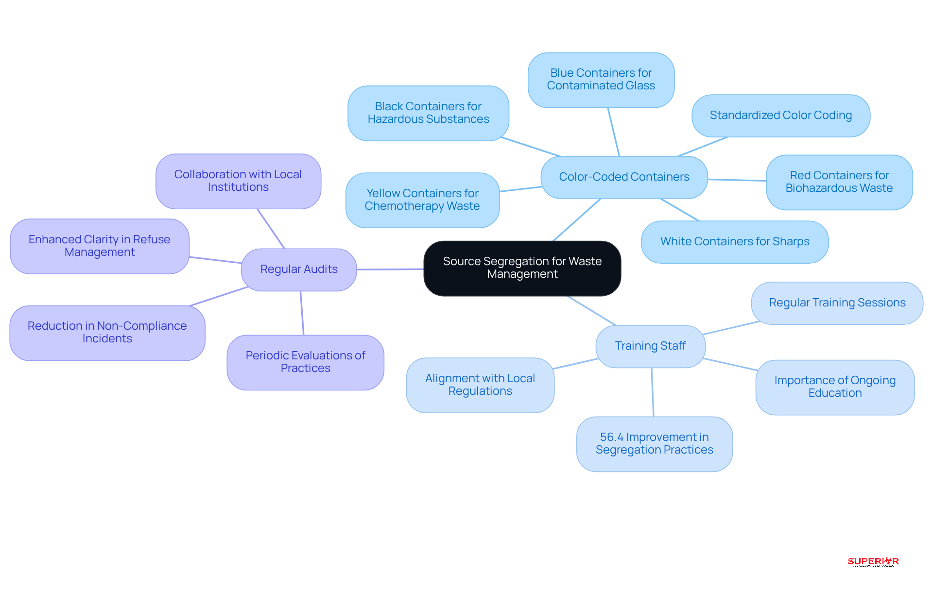 The central node represents the main focus on source segregation, while the branches show different strategies. Each sub-branch provides additional details or statistics, helping you understand how each strategy contributes to effective waste management.