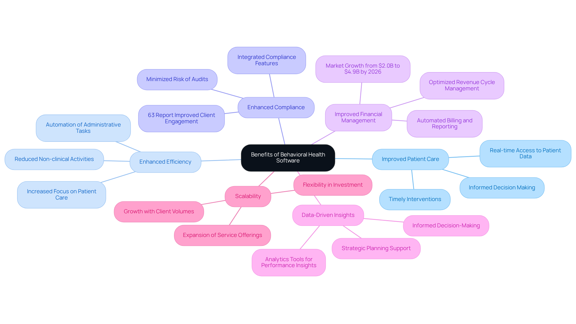 The central node represents the overall benefits of the software, while each branch highlights a specific advantage. Follow the branches to explore how each benefit contributes to better patient care and operational efficiency.