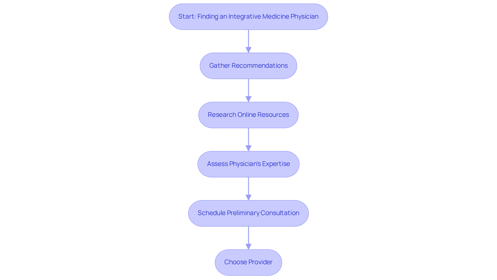 This flowchart guides you through the process of finding the right integrative medicine physician. Start at the top and follow the arrows to see each step you should take, from gathering recommendations to making your final choice. This flowchart guides you through the process of finding the right integrative medicine physician. Start at the top and follow the arrows to see each step you should take, from gathering recommendations to making your final choice.