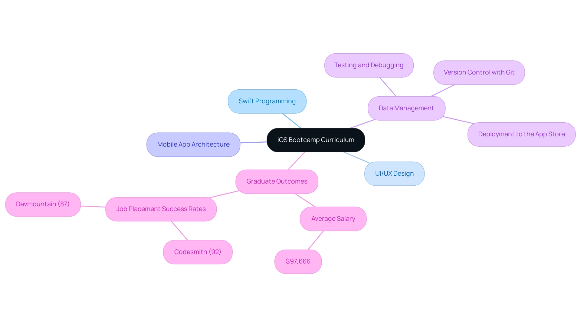 The central node represents the overall curriculum, with branches denoting core topics and graduate outcomes, each color-coded for clarity.