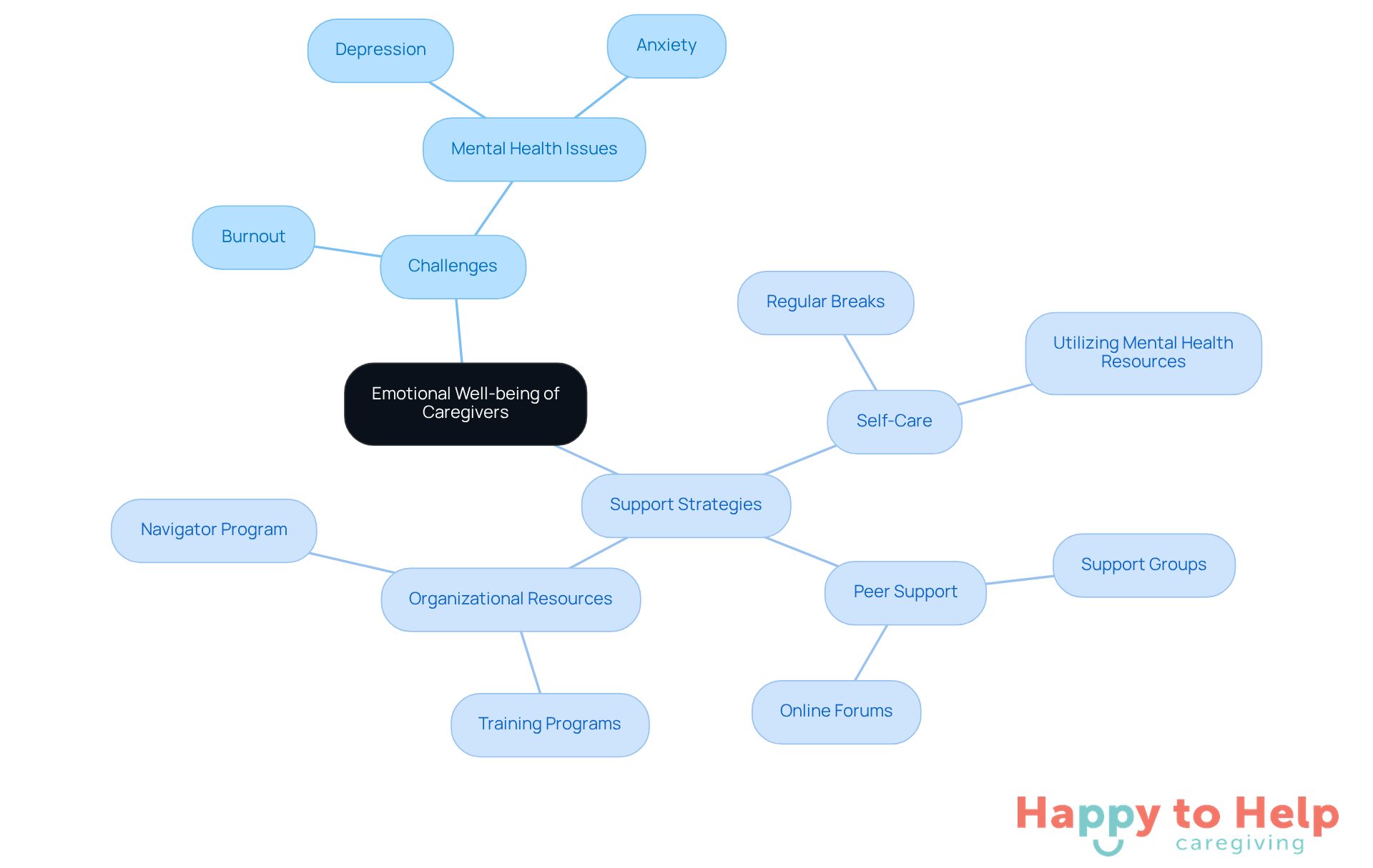 The center represents the overall theme of caregiver well-being. The branches show the challenges caregivers face and the strategies they can use to support themselves. Each color-coded section helps you see how everything connects.