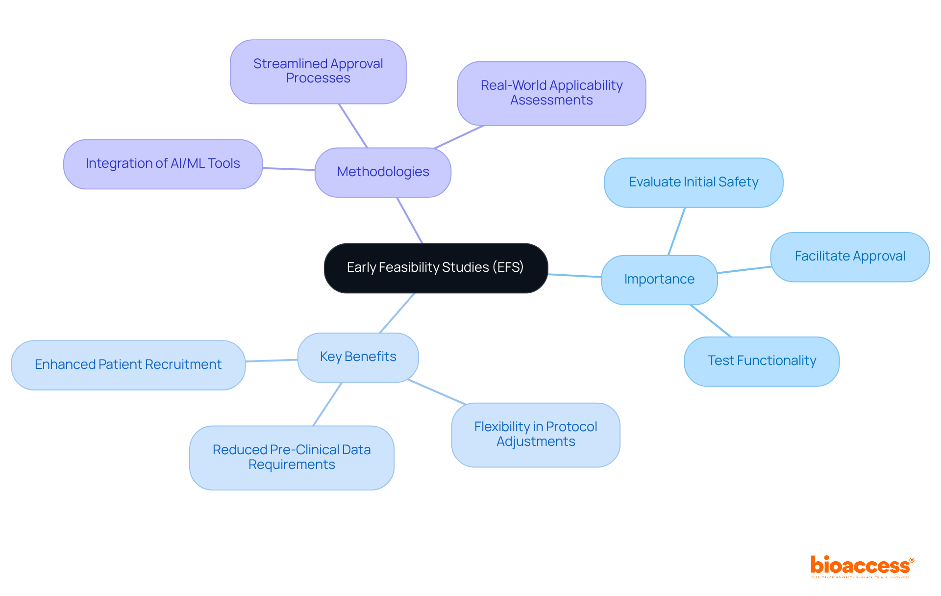 This mindmap starts with the central idea of Early Feasibility Studies (EFS) and branches out to show their importance and benefits. Each branch represents a key aspect of EFS, helping you see how they contribute to clinical research and innovation in medical devices.