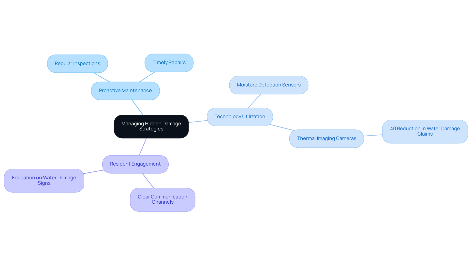This mindmap shows how different strategies and tools work together to manage hidden damage in properties. Start at the center with the main goal, then follow the branches to see specific actions and benefits that contribute to effective management. This mindmap shows how different strategies and tools work together to manage hidden damage in properties. Start at the center with the main goal, then follow the branches to see specific actions and benefits that contribute to effective management.