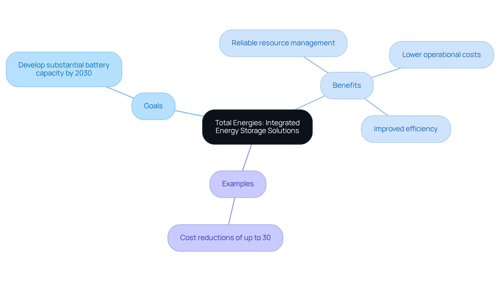 The center shows Total Energies' focus on energy storage, with branches illustrating their goals, benefits, and real-world examples of how these solutions can help businesses.