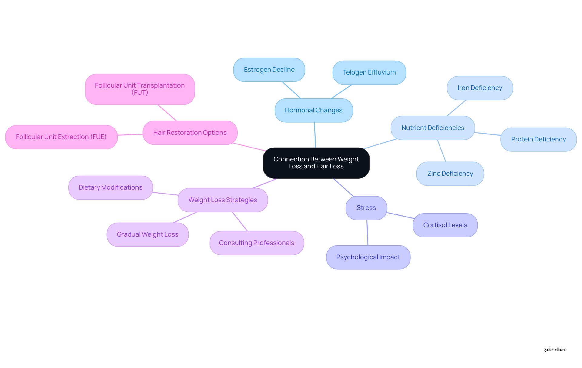 The center represents the main topic. Each branch shows a factor contributing to hair loss related to weight loss, with further sub-branches providing more specific insights. Follow the branches to understand how these elements are interconnected.
