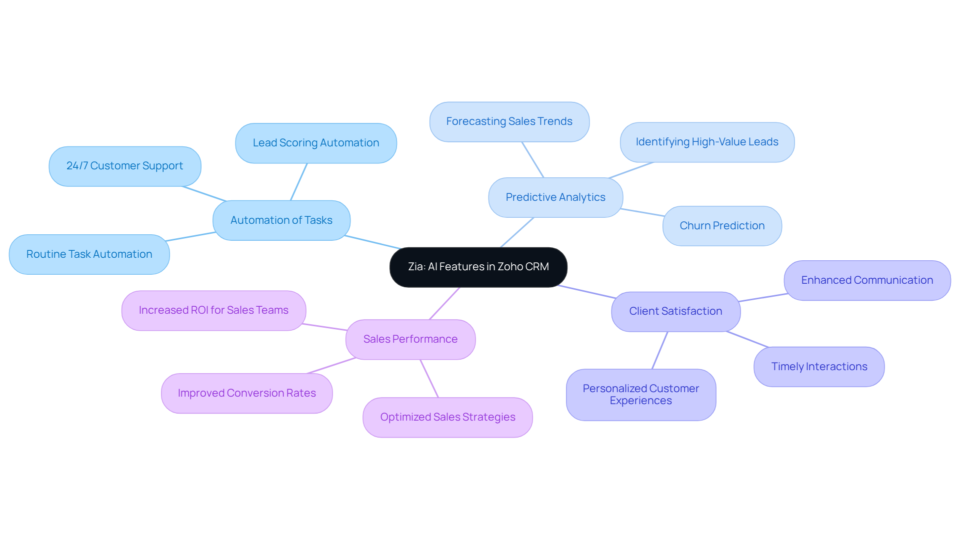 The central node represents Zia's AI capabilities, while the branches show how these features improve various aspects of customer relationship management. Each branch connects to specific benefits, helping you see the overall impact of AI on sales and client interactions. The central node represents Zia's AI capabilities, while the branches show how these features improve various aspects of customer relationship management. Each branch connects to specific benefits, helping you see the overall impact of AI on sales and client interactions.