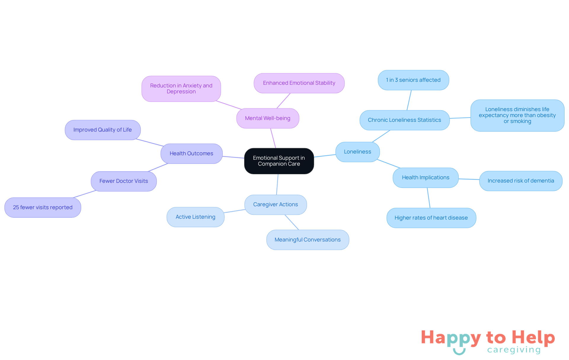 The central node represents the main theme of emotional support, while branches show related topics. Each branch highlights important aspects of how companionship affects seniors' health and well-being.