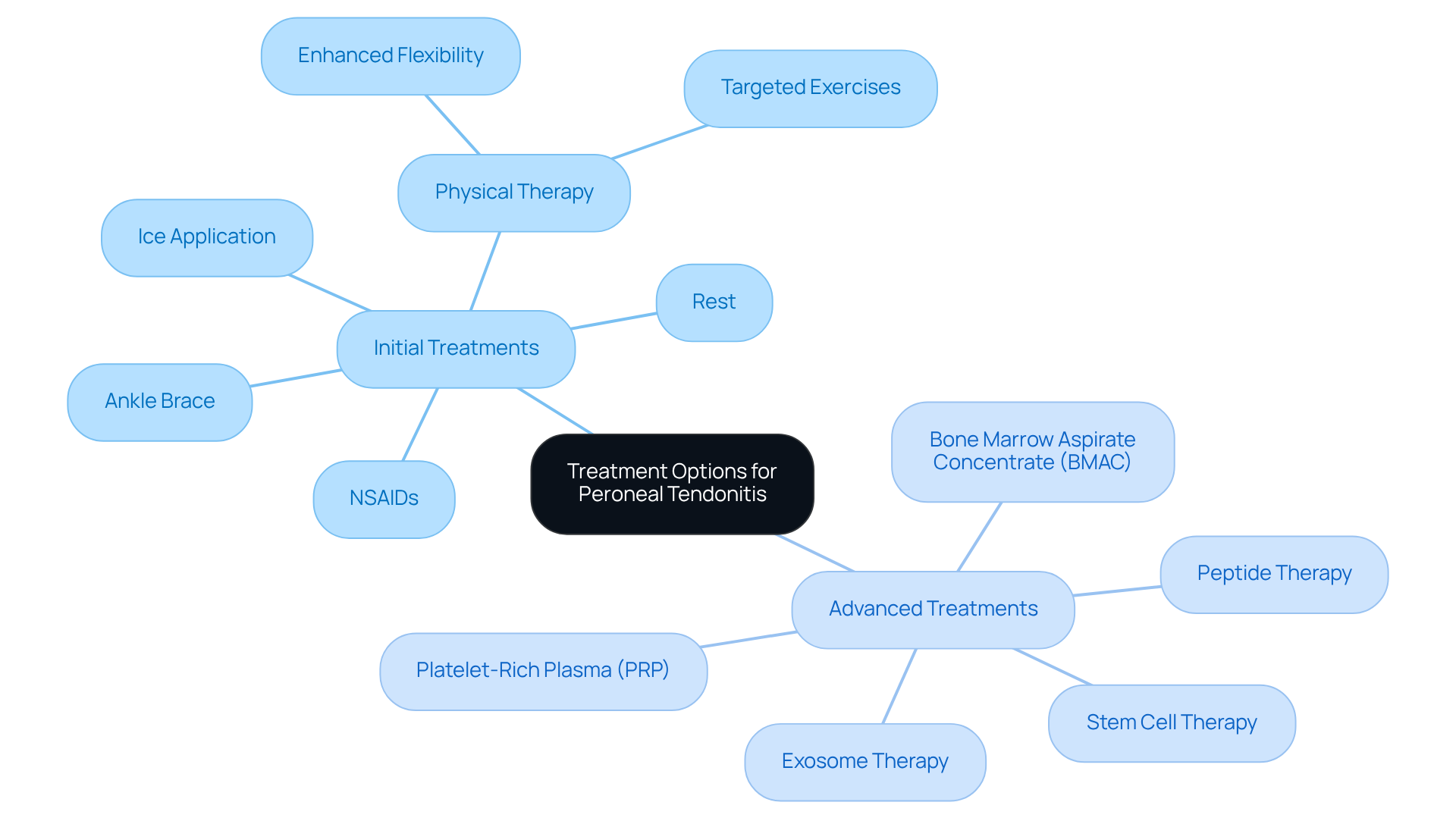 This mindmap shows the different treatment options available for peroneal tendonitis. Start at the center with the main topic, then explore the branches to see initial treatments and advanced therapies. Each branch represents a different approach to help you recover and get back to your daily activities. This mindmap shows the different treatment options available for peroneal tendonitis. Start at the center with the main topic, then explore the branches to see initial treatments and advanced therapies. Each branch represents a different approach to help you recover and get back to your daily activities.