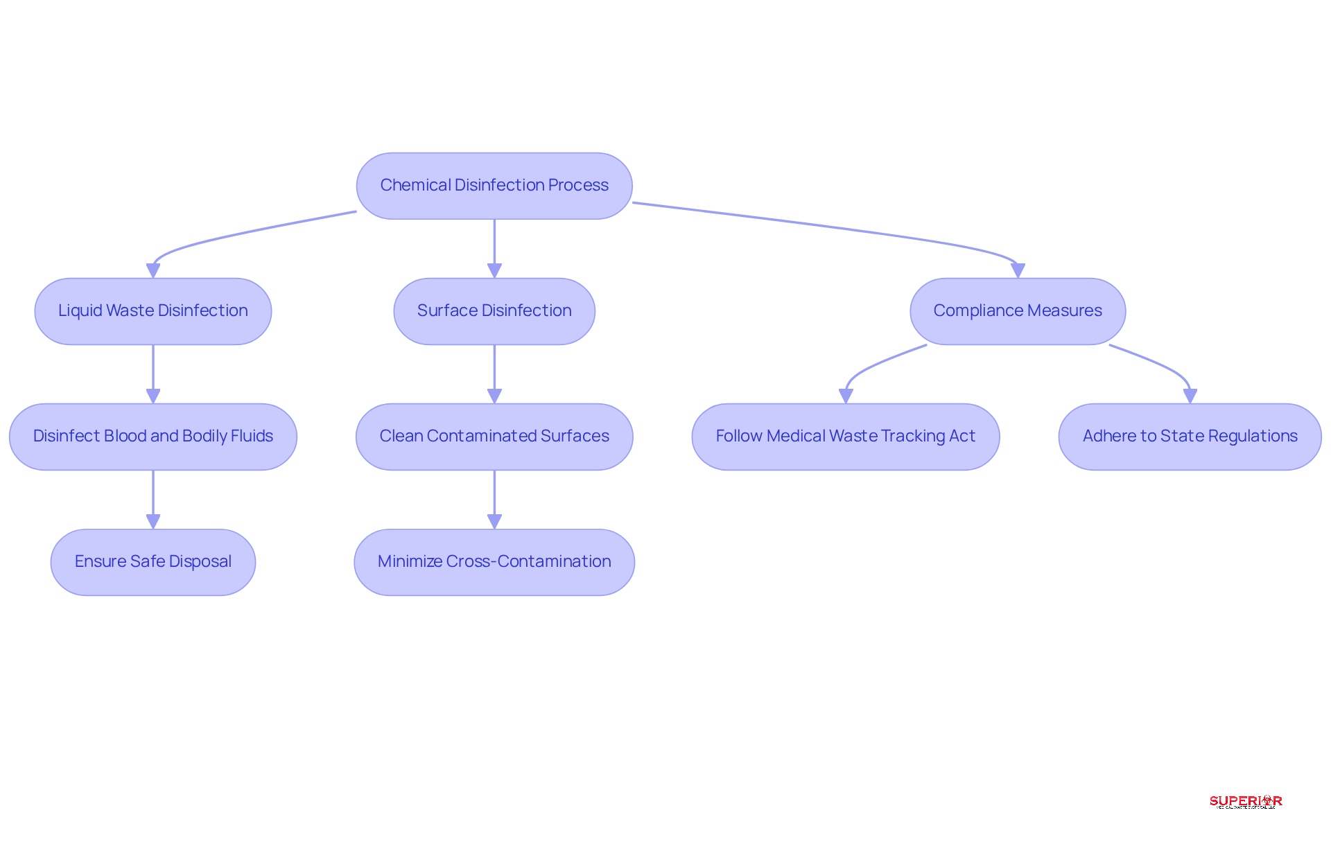 This flowchart outlines the steps for disinfecting medical waste. Follow the arrows to see how liquid and surface disinfection are handled, along with compliance measures to ensure safety and effectiveness.
