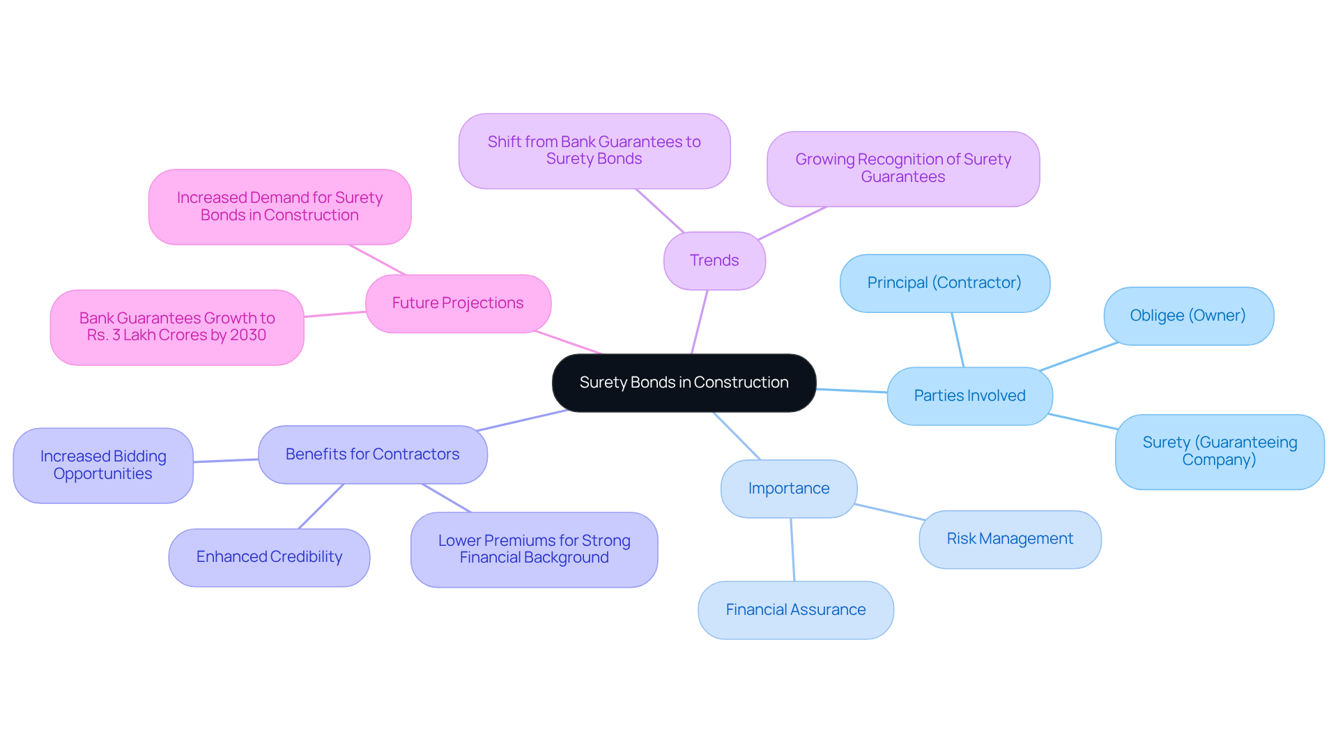The central node represents the main topic of surety bonds, while the branches show related concepts and their significance. Each color-coded branch helps you navigate through the different aspects of surety bonds and their role in the construction industry.